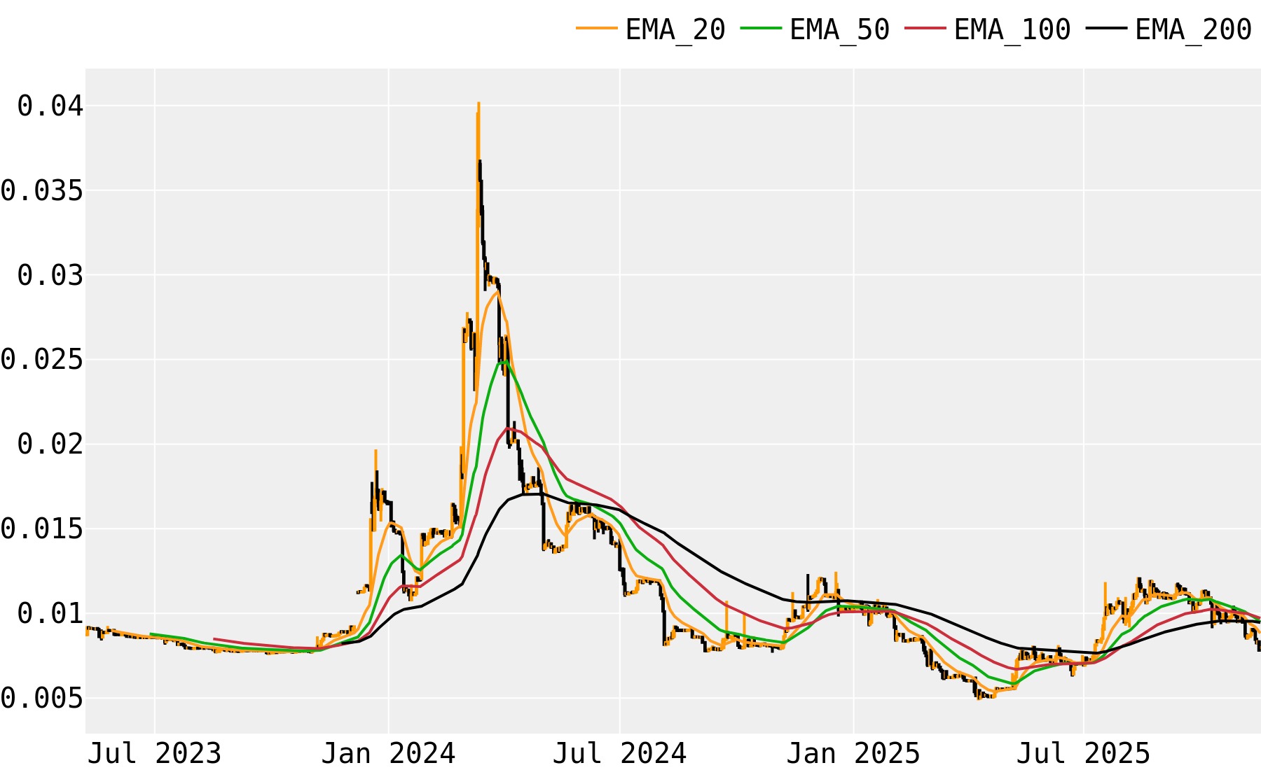 Divergence Protocol DIVER Exponential moving averages