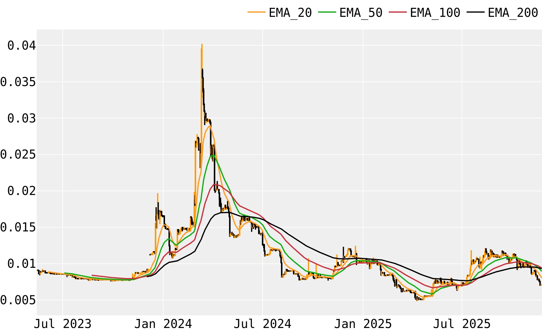 Divergence Protocol DIVER Exponential moving averages