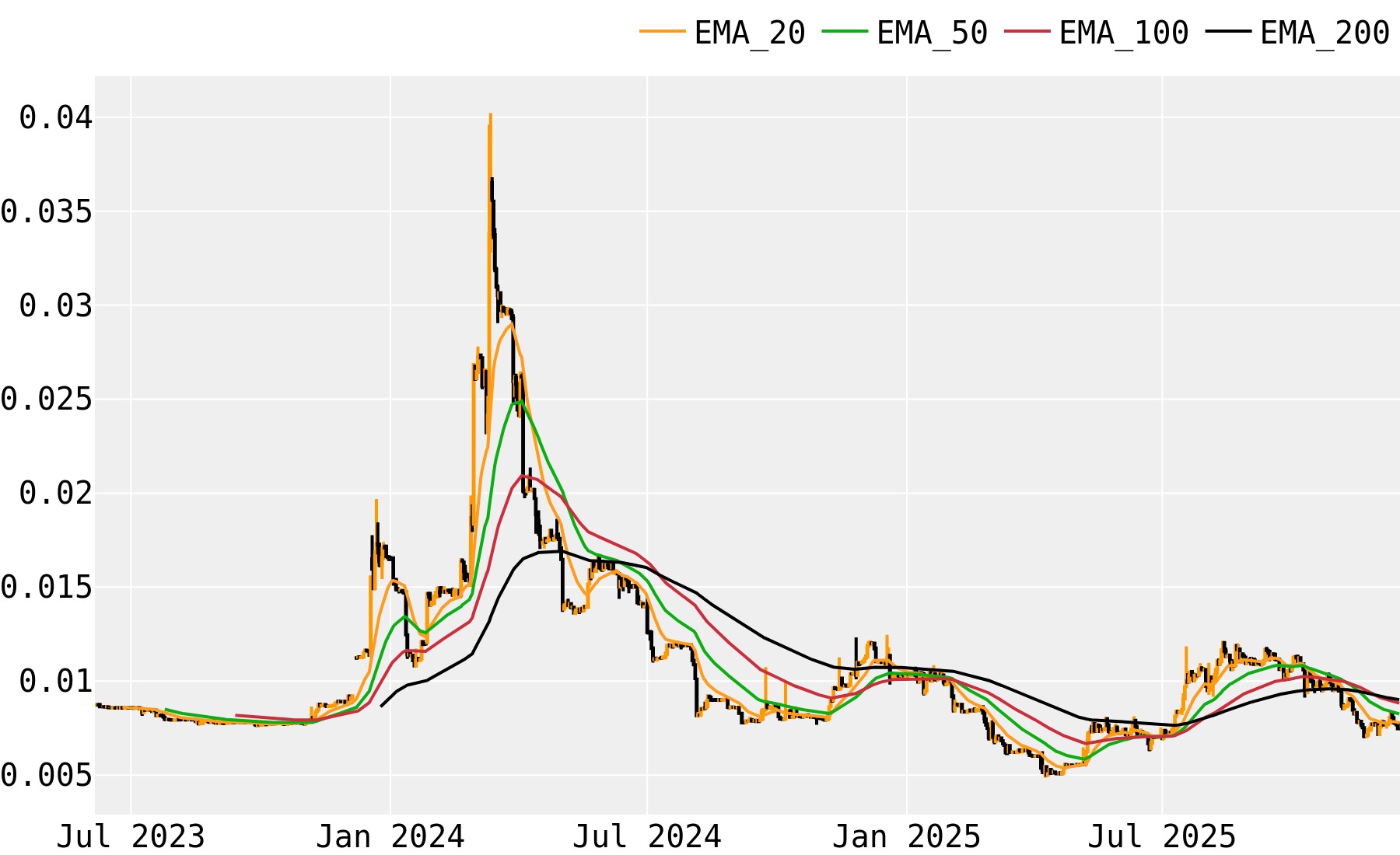 Medias móviles exponenciales de Divergence Protocol