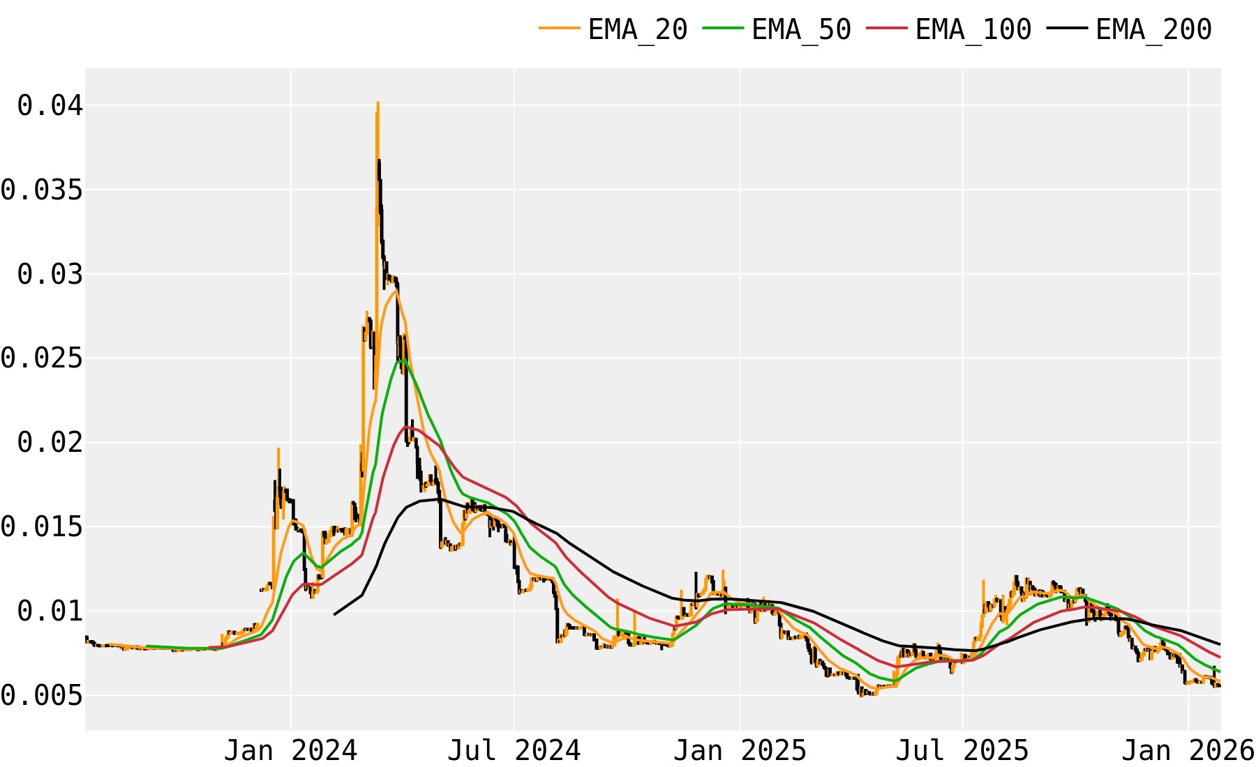 Divergence Protocol DIVER Экспоненциальные скользящие средние