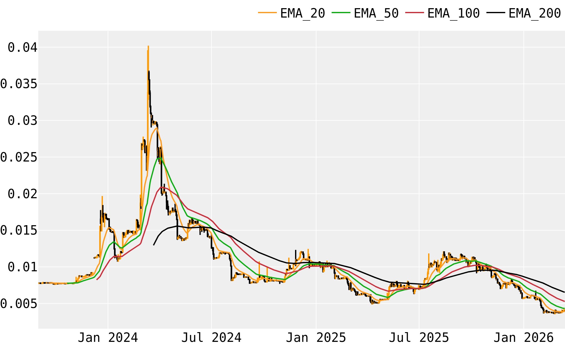 Divergence Protocol DIVER Экспоненциальные скользящие средние