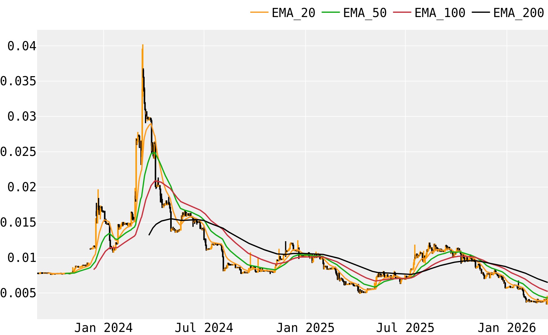 Medias móviles exponenciales de Divergence Protocol