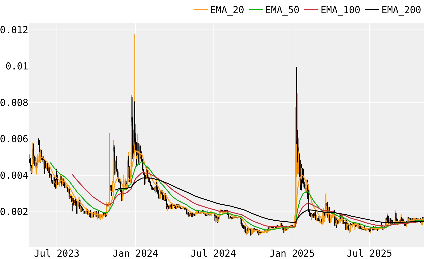 Divi DIVI Exponential moving averages