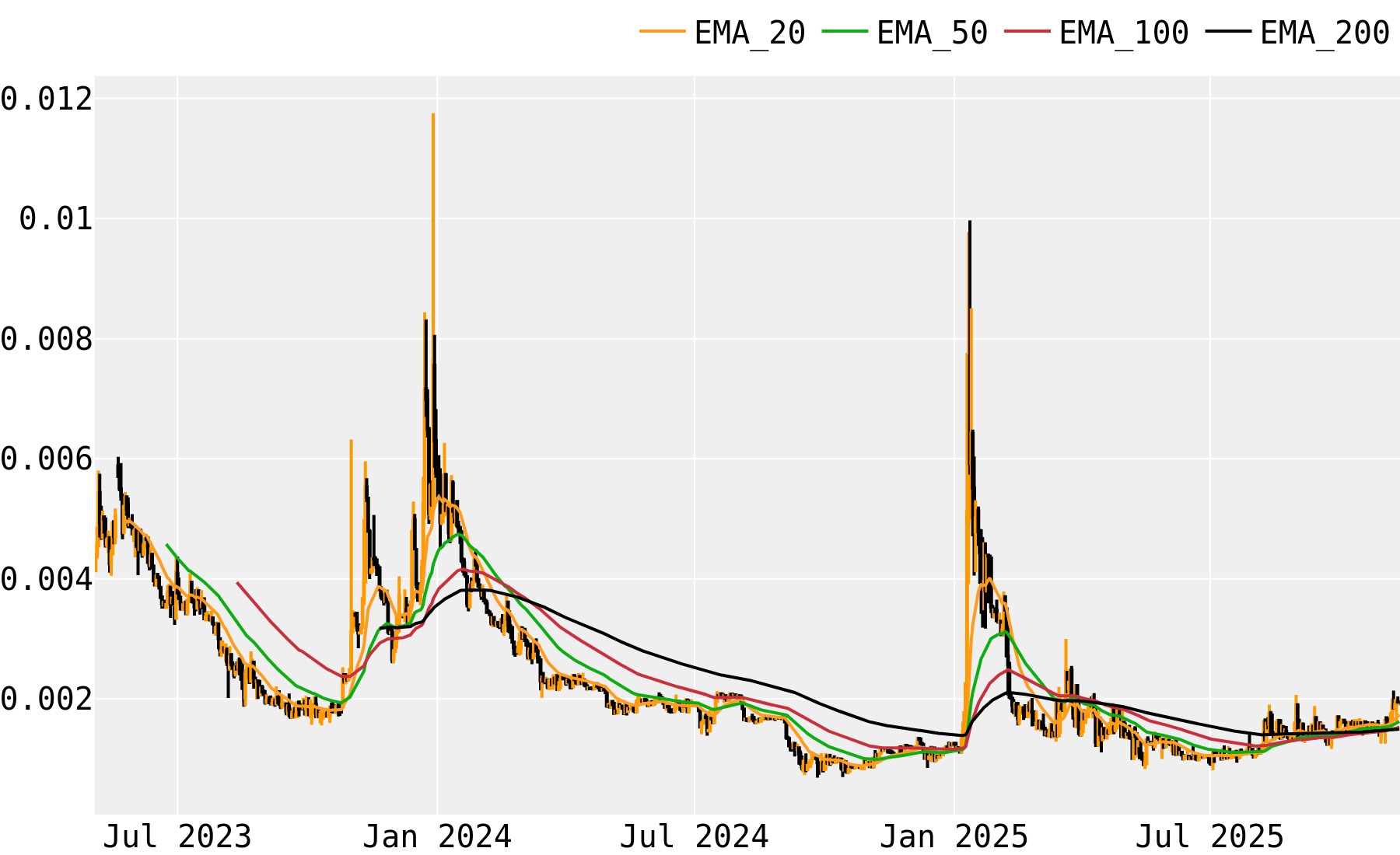 Divi DIVI Exponential moving averages
