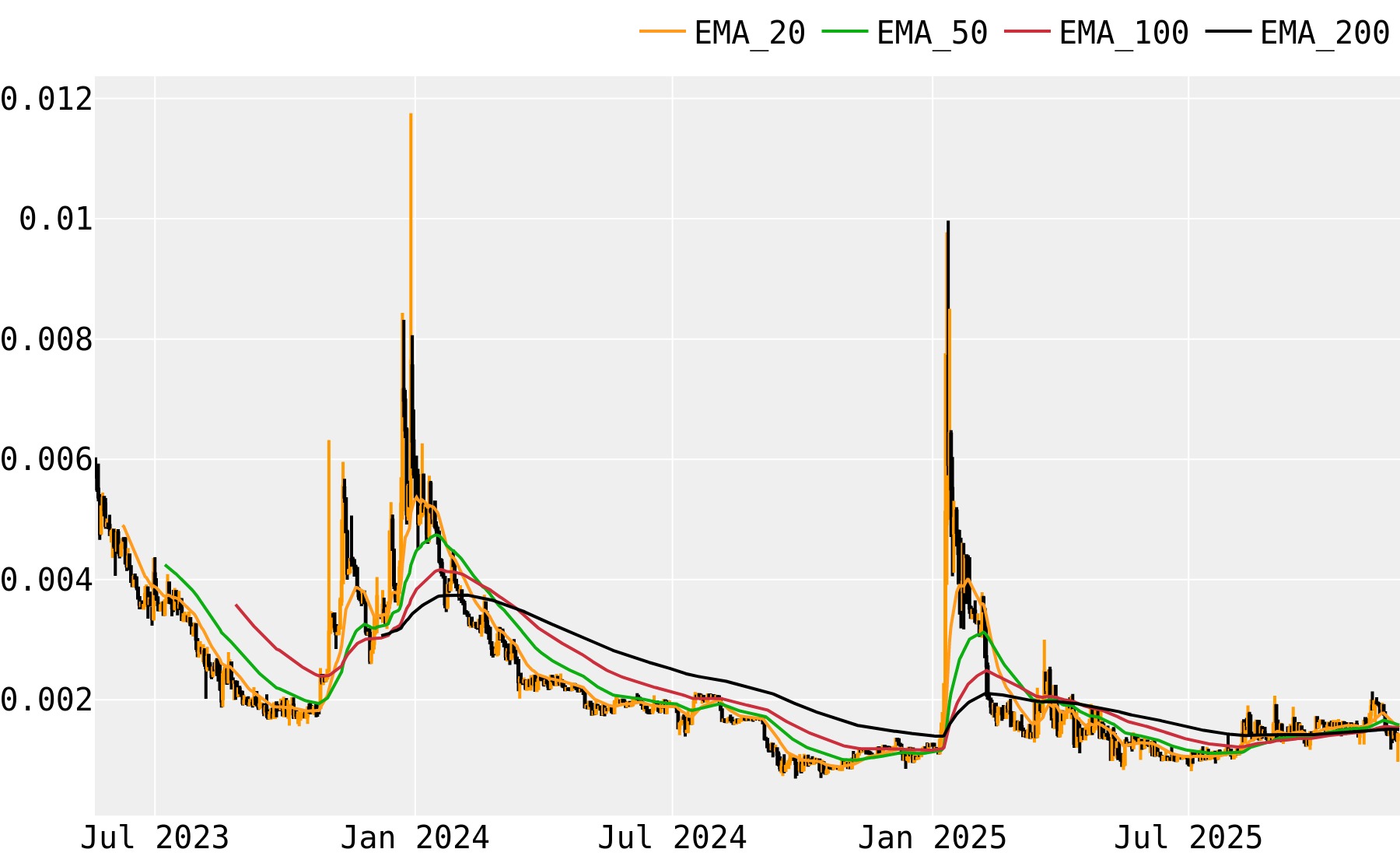 Divi DIVI Exponential moving averages