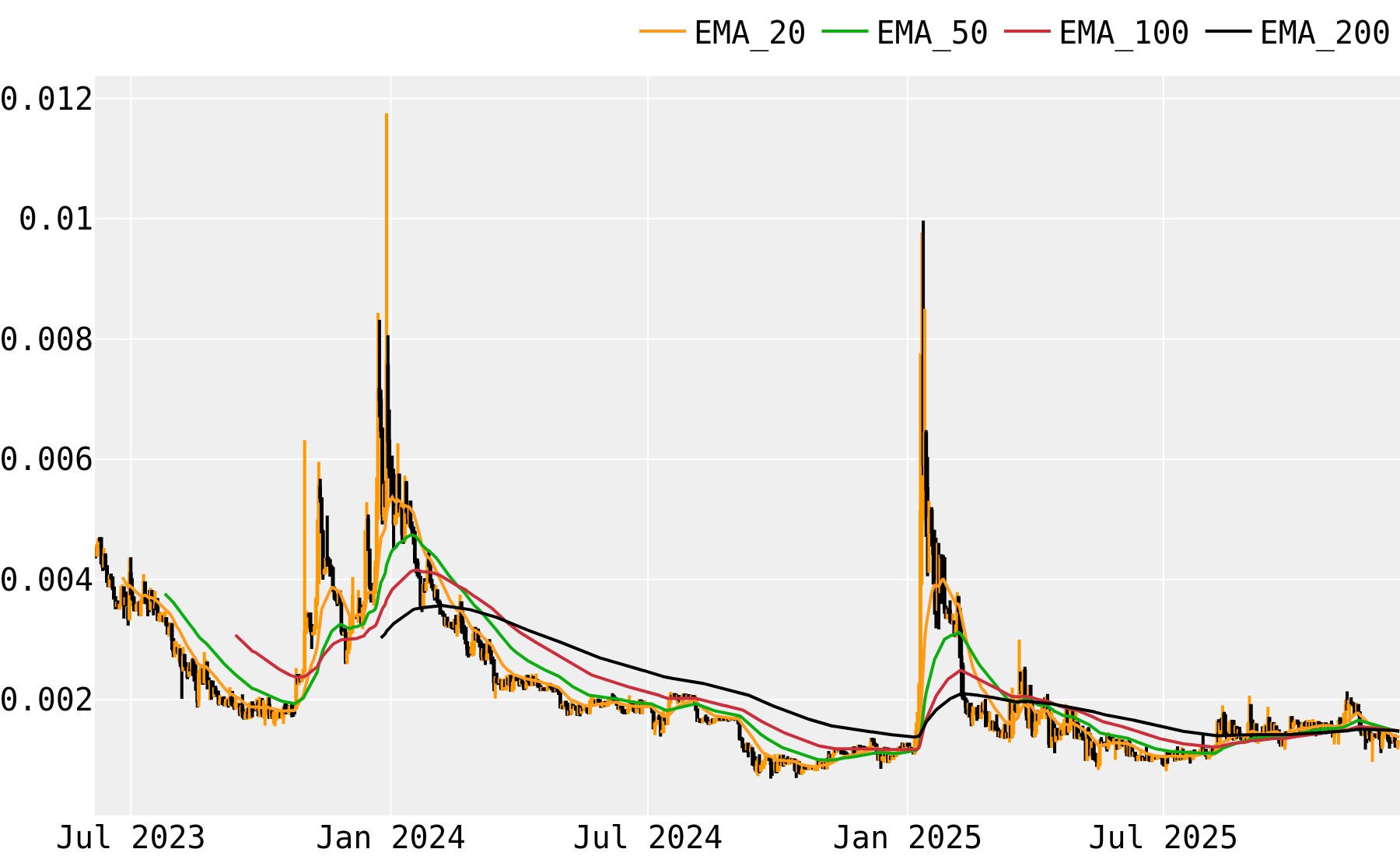 Divi DIVI Экспоненциальные скользящие средние