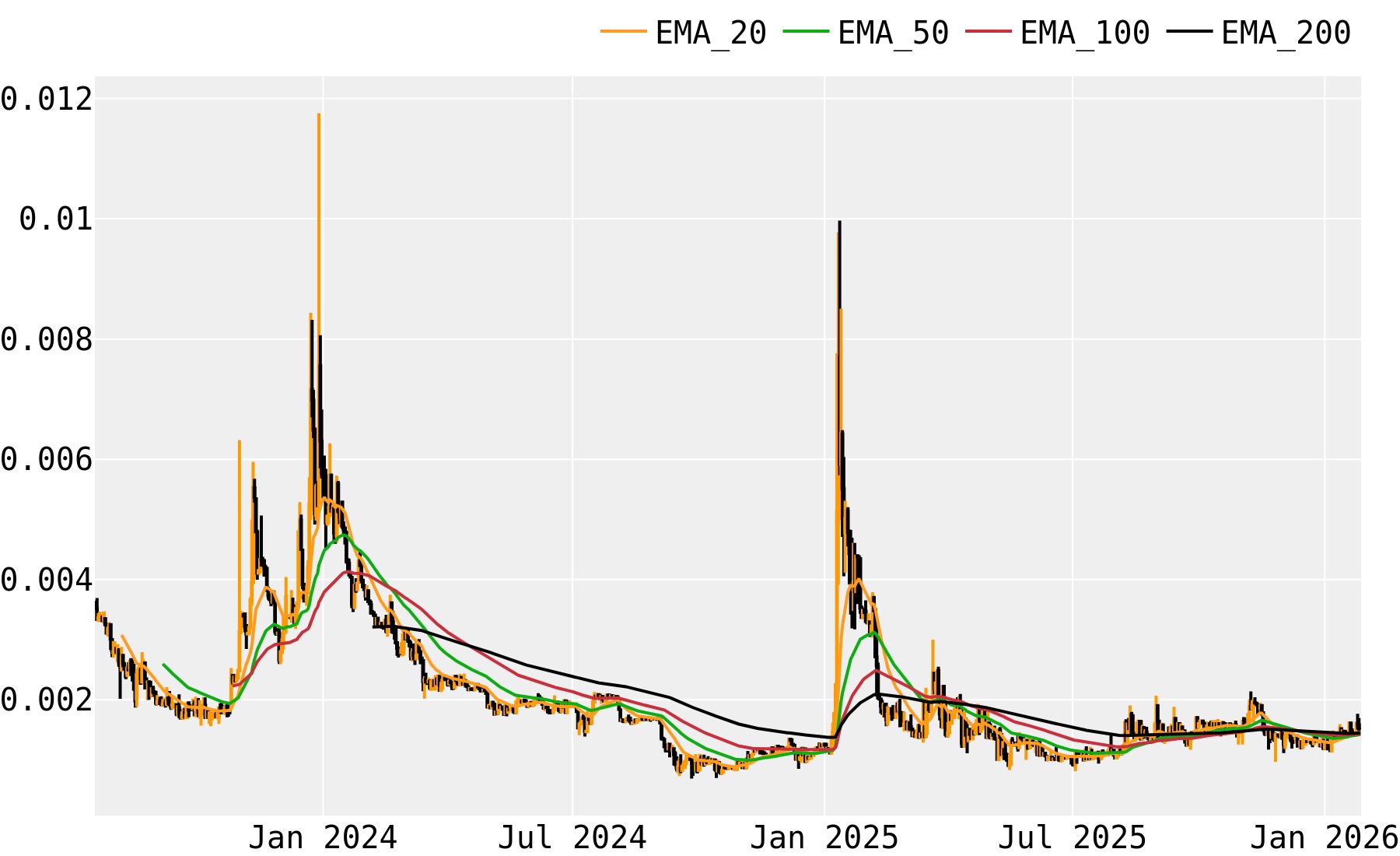 Medias móviles exponenciales de Divi