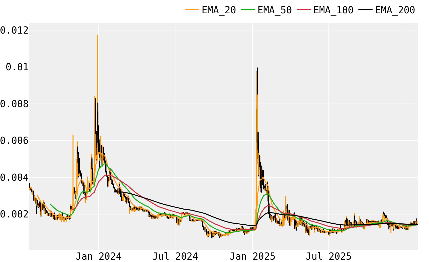 Divi DIVI Экспоненциальные скользящие средние
