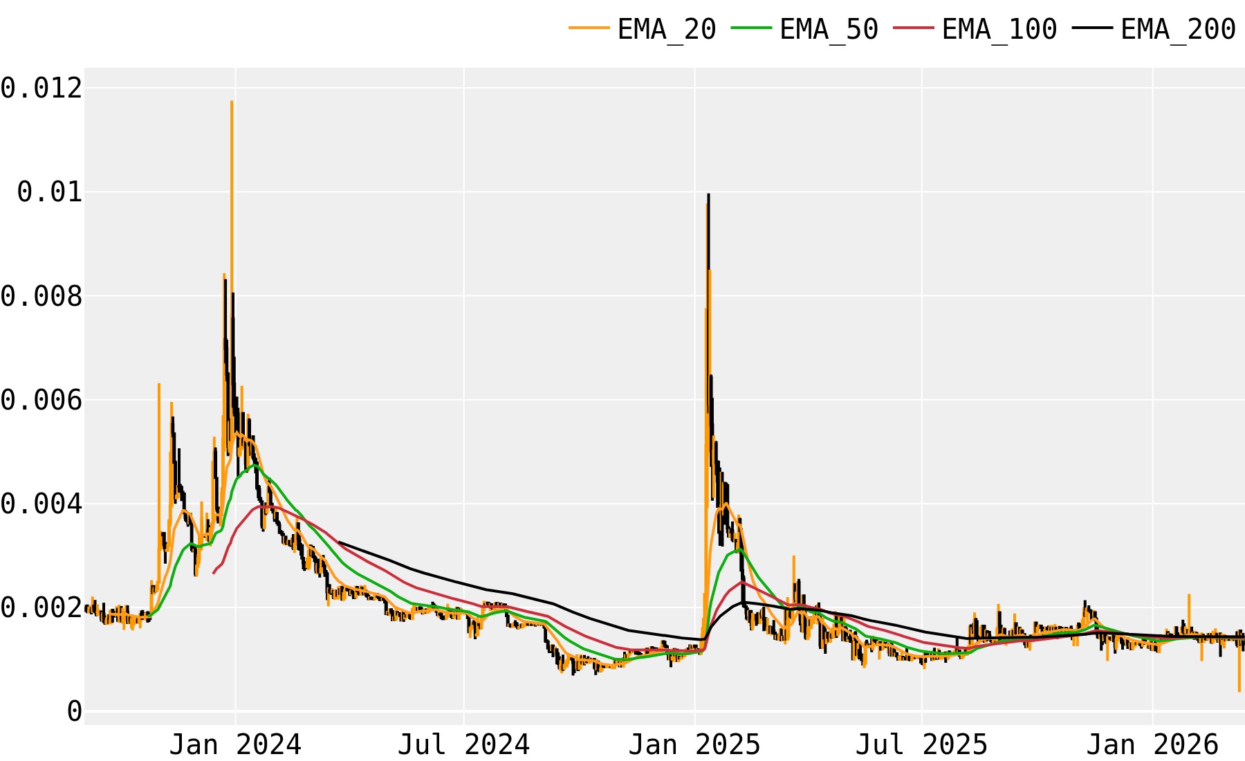 Divi DIVI Экспоненциальные скользящие средние