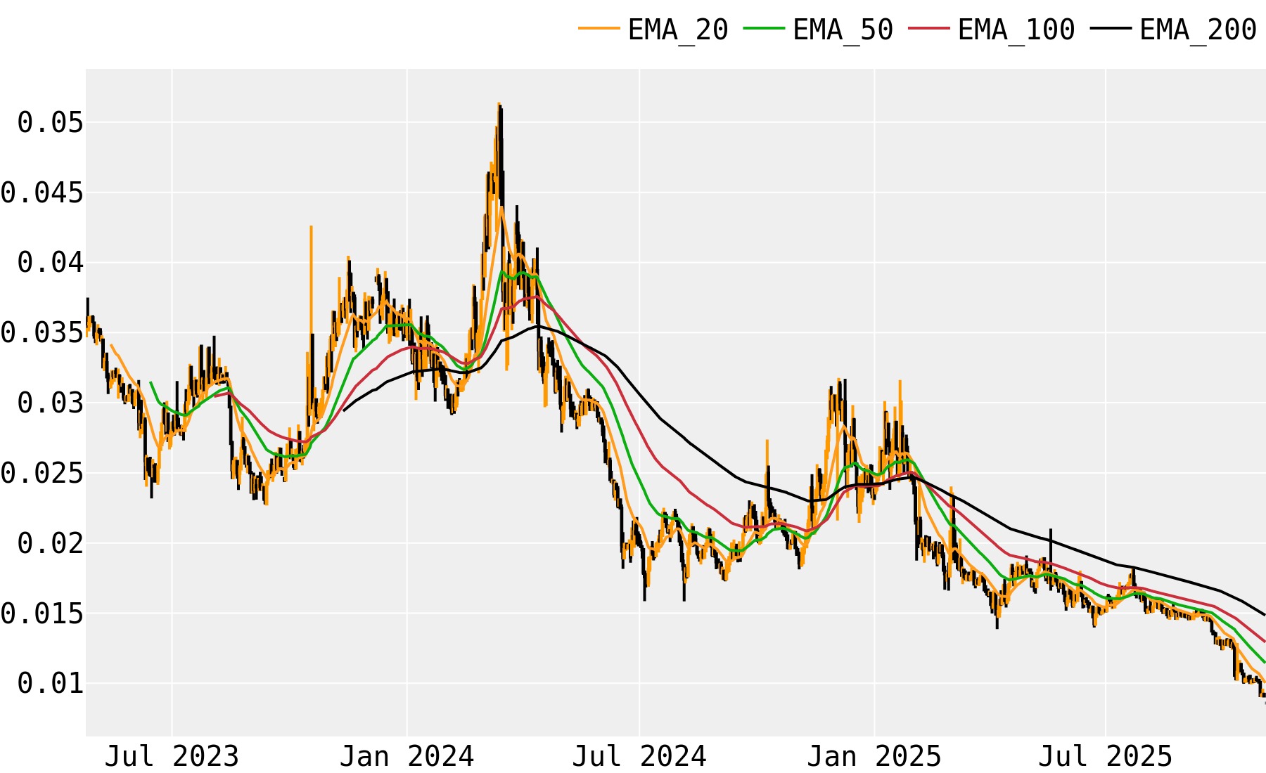 DKargo DKA Exponential moving averages