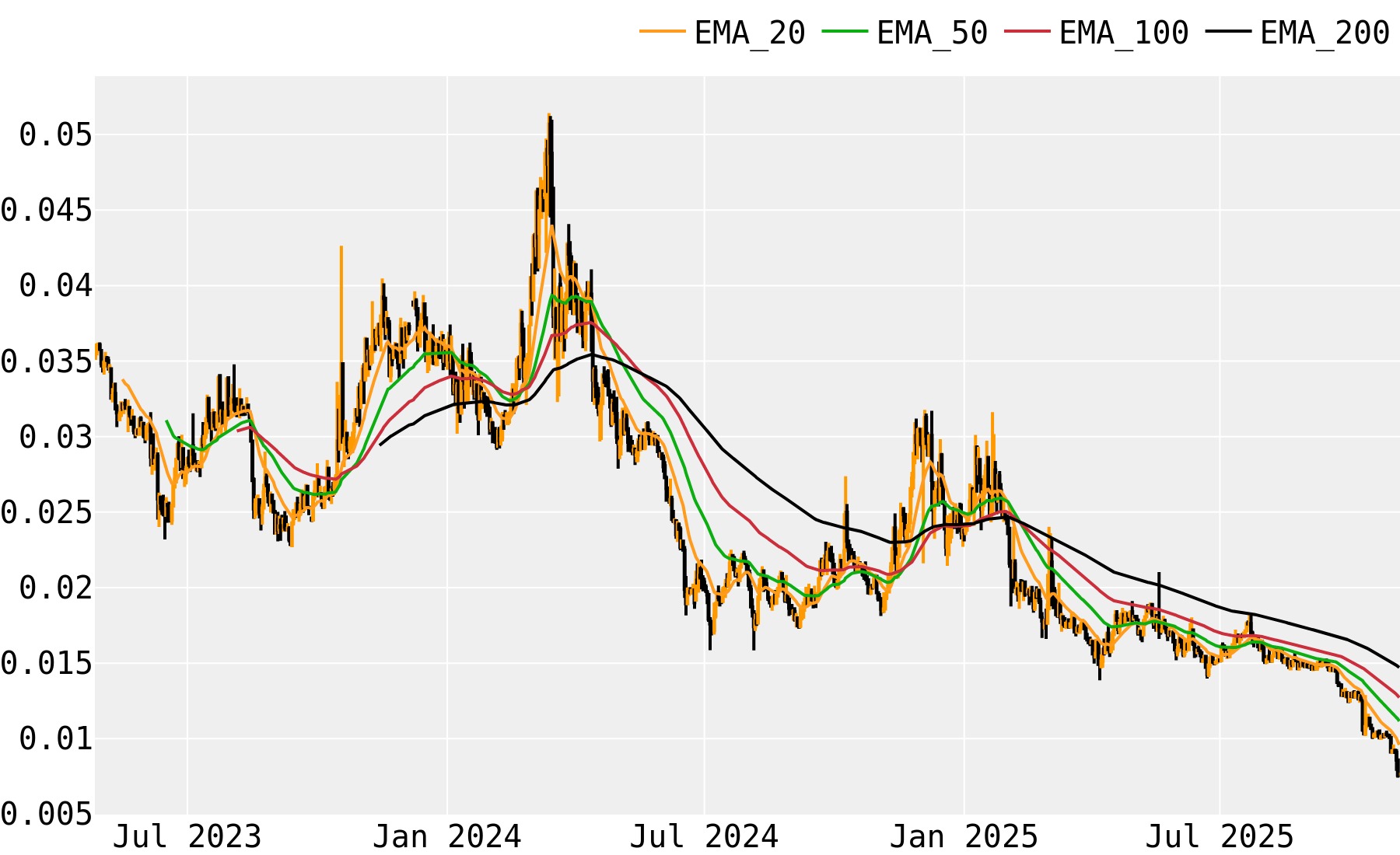 DKargo DKA Exponential moving averages