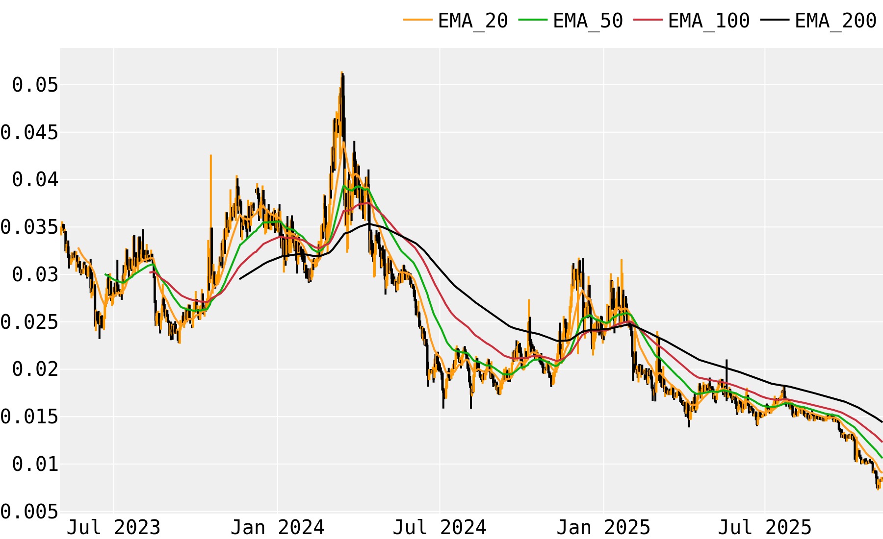 DKargo DKA Экспоненциальные скользящие средние