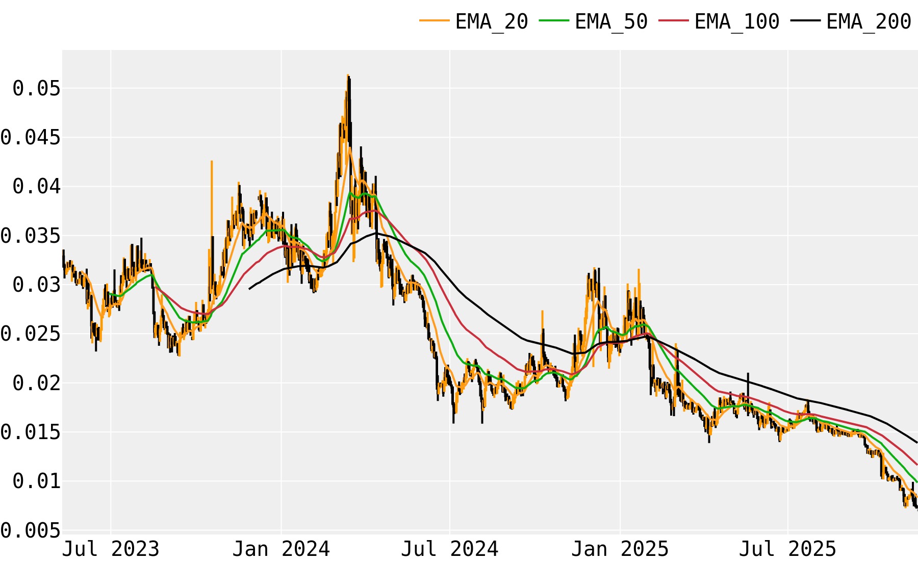 DKargo DKA Exponential moving averages