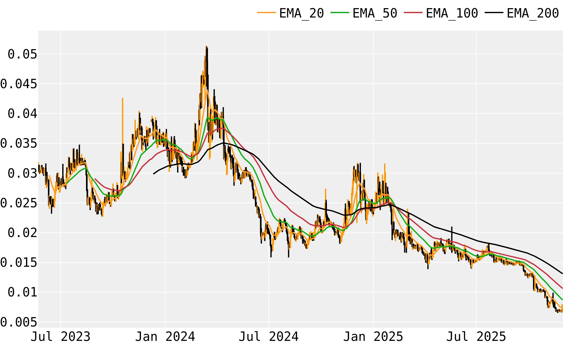 DKargo DKA Exponential moving averages
