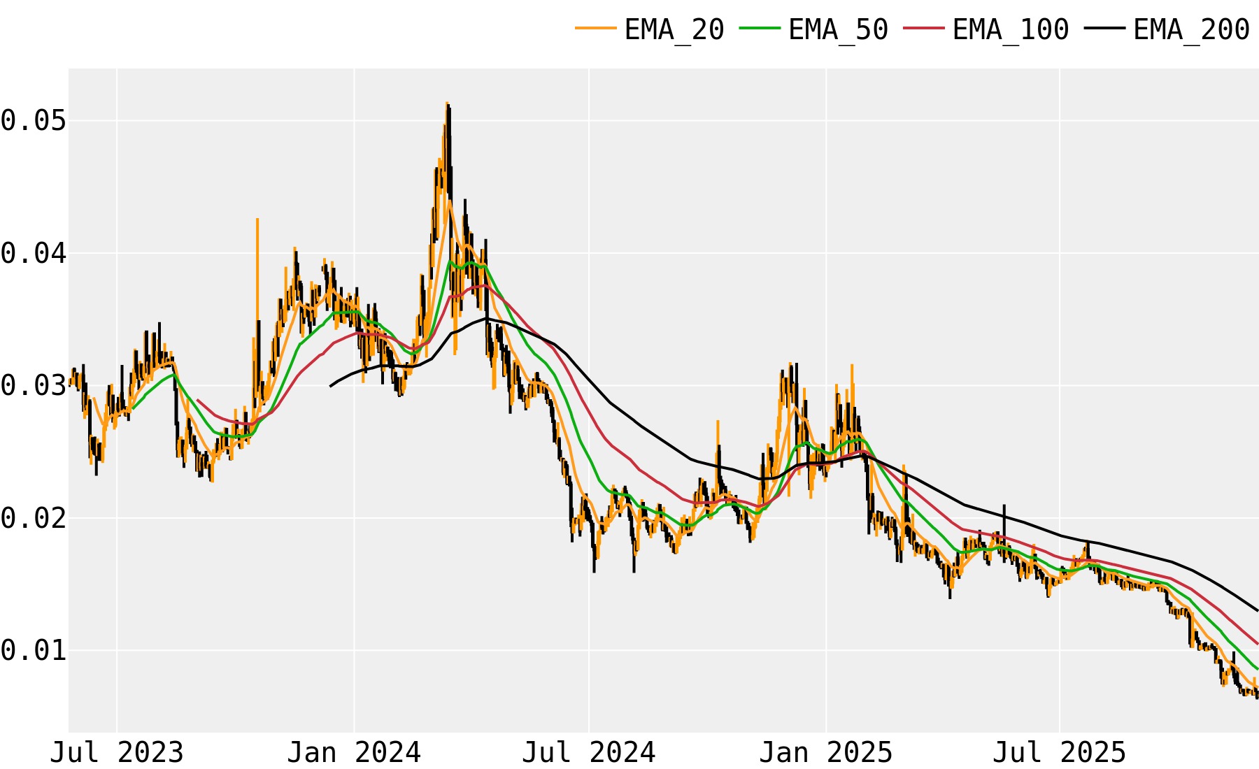 DKargo DKA Exponential moving averages