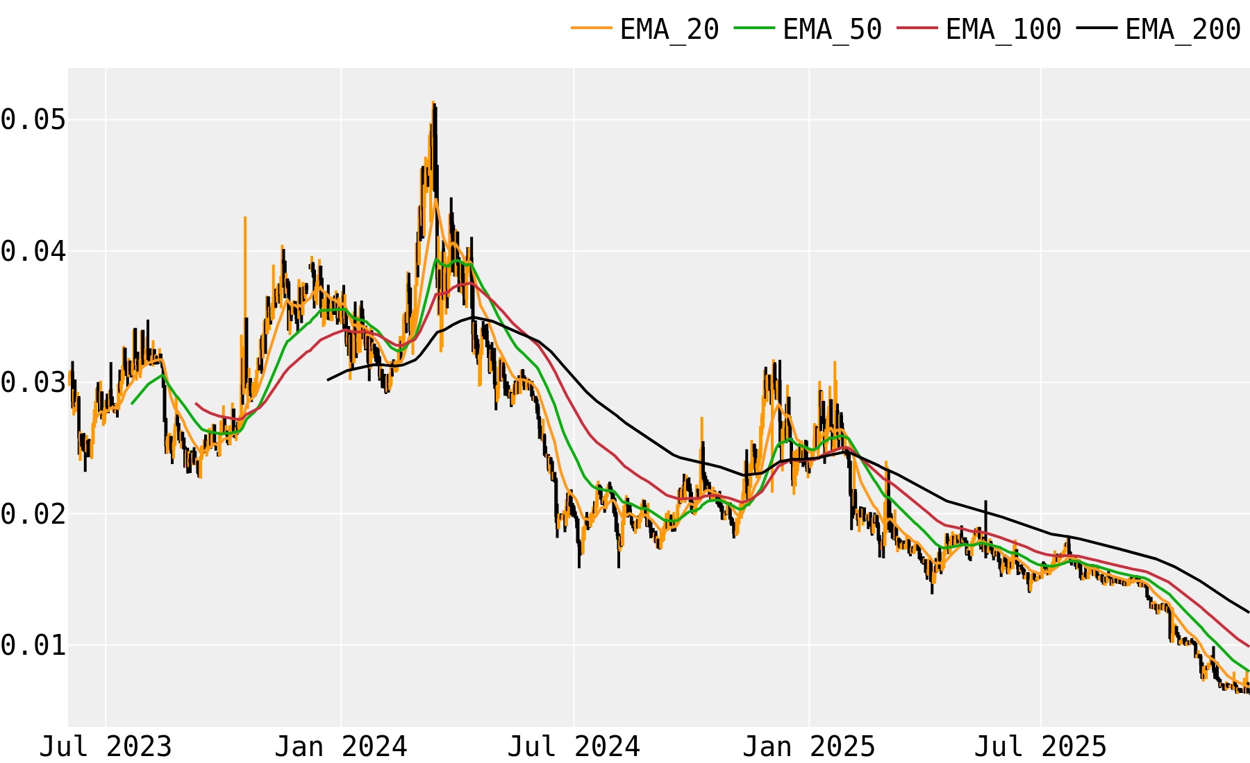 DKargo DKA Exponential moving averages