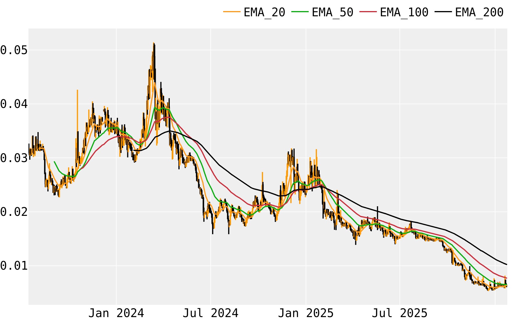 DKargo DKA Экспоненциальные скользящие средние