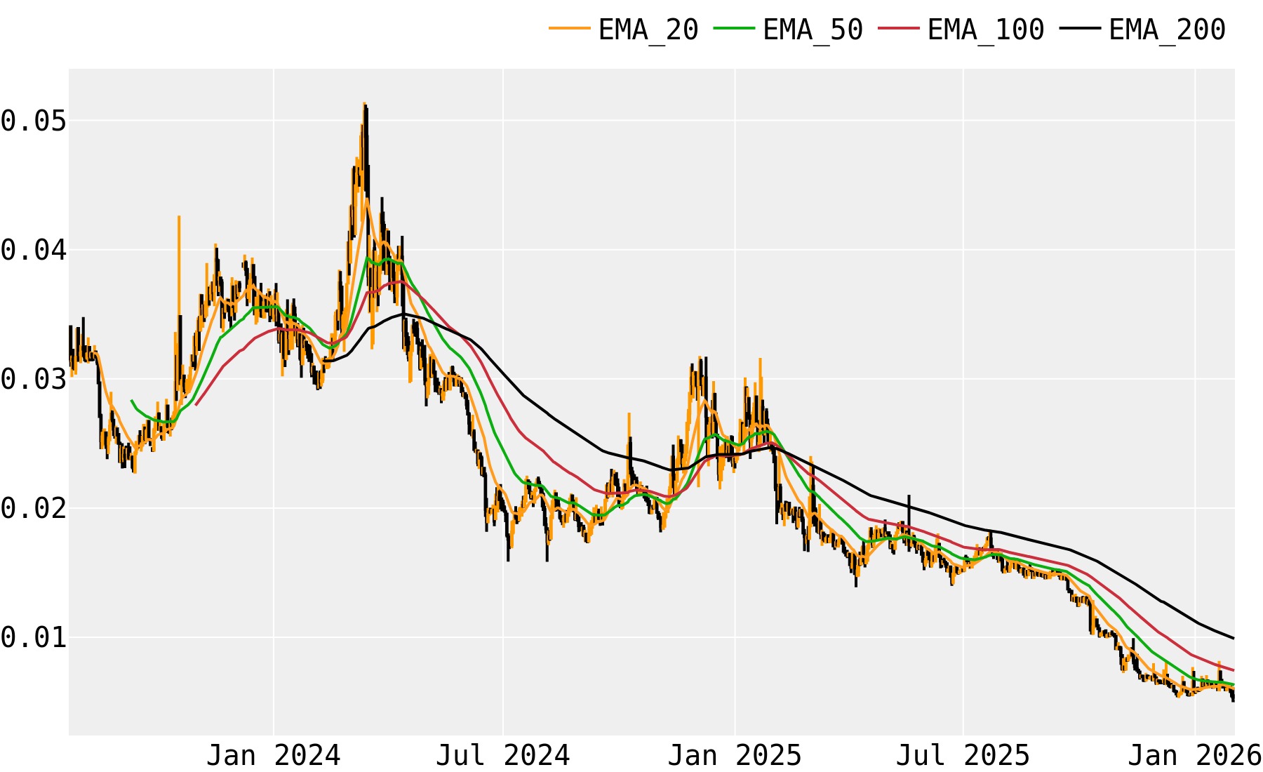 DKargo Üstel Hareketli Ortalamaları