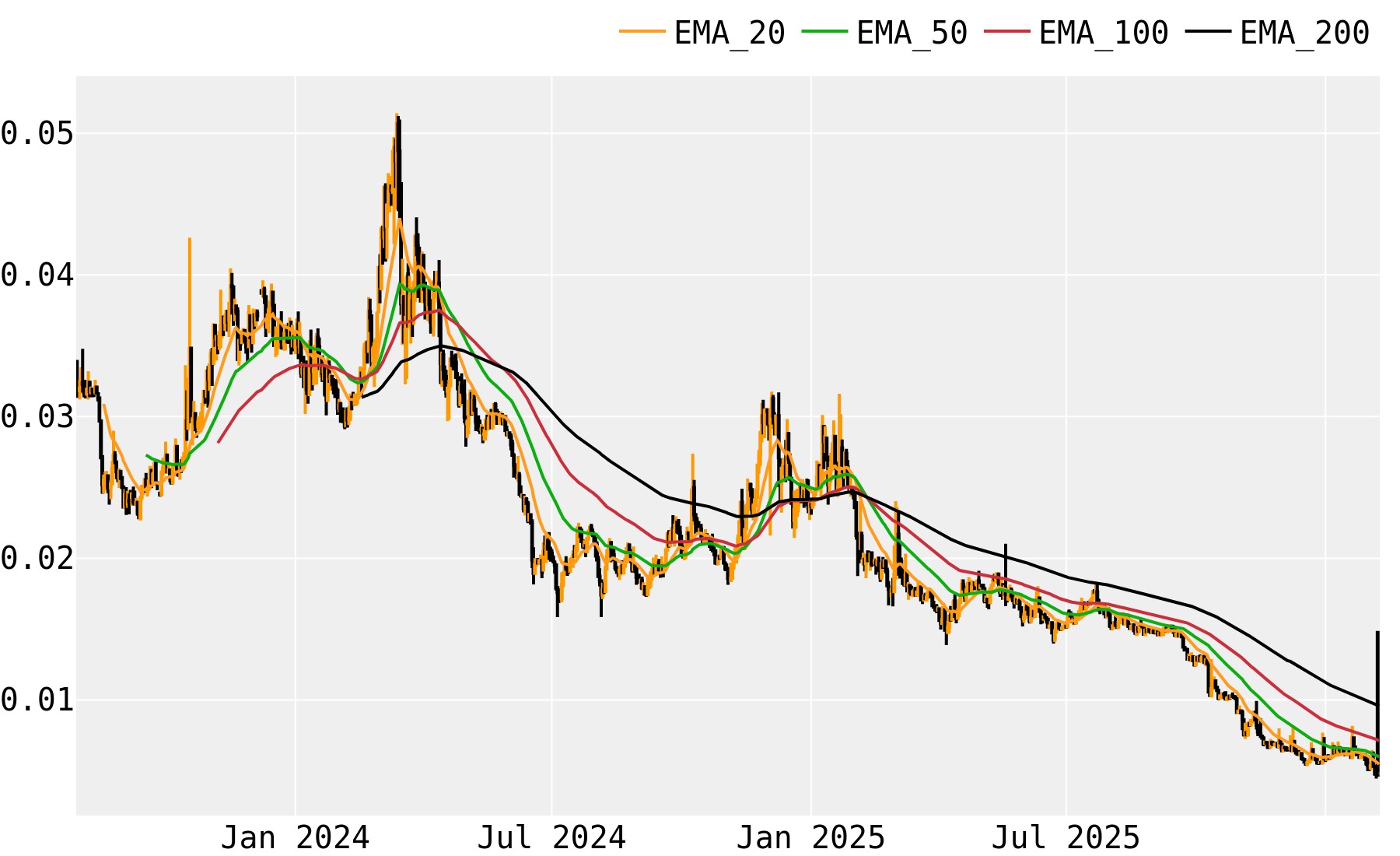 DKargo DKA Экспоненциальные скользящие средние
