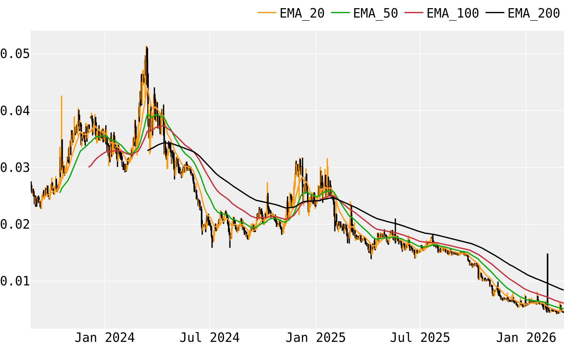 DKargo DKA Экспоненциальные скользящие средние