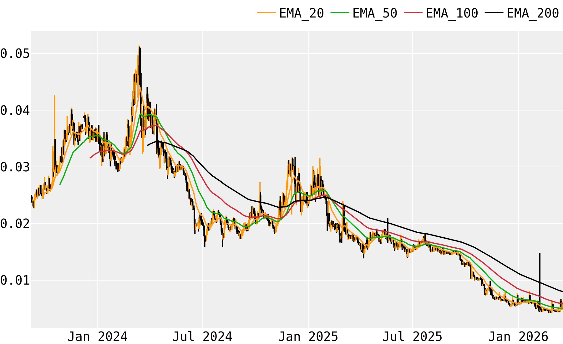 DKargo Üstel Hareketli Ortalamaları