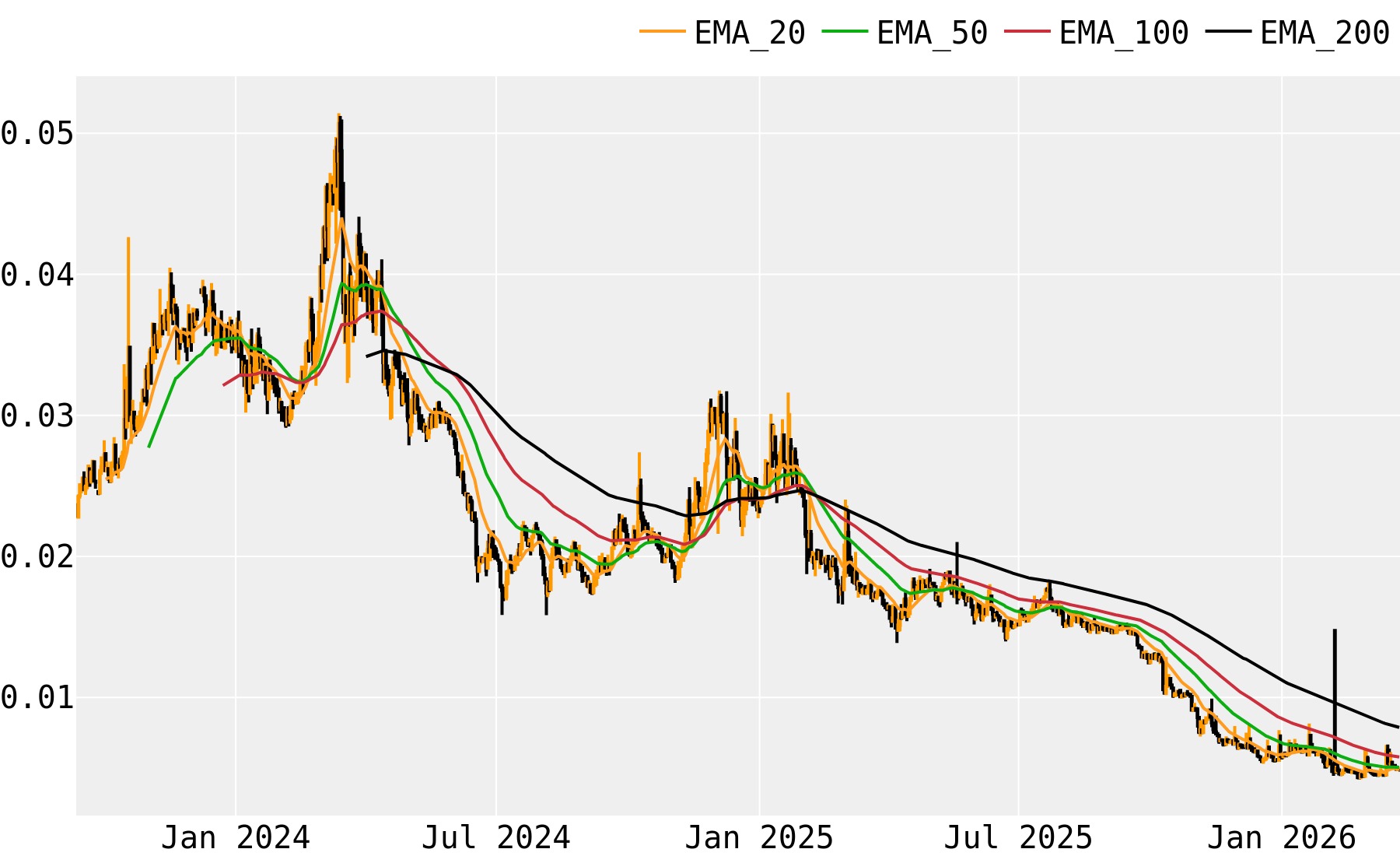 DKargo DKA Экспоненциальные скользящие средние