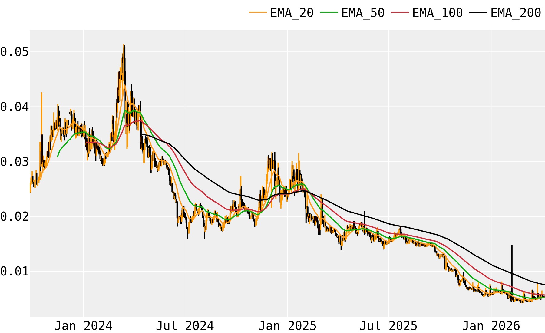 DKargo DKA Экспоненциальные скользящие средние