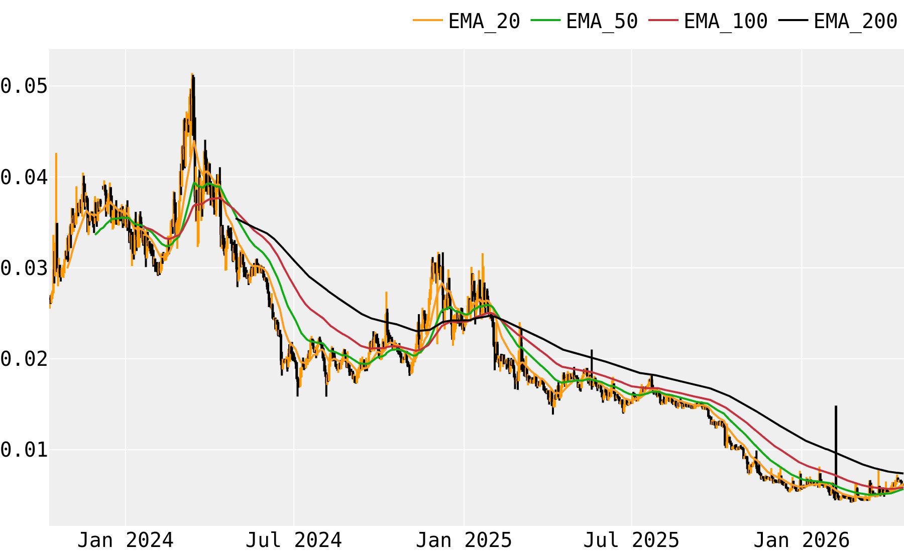 DKargo DKA Экспоненциальные скользящие средние