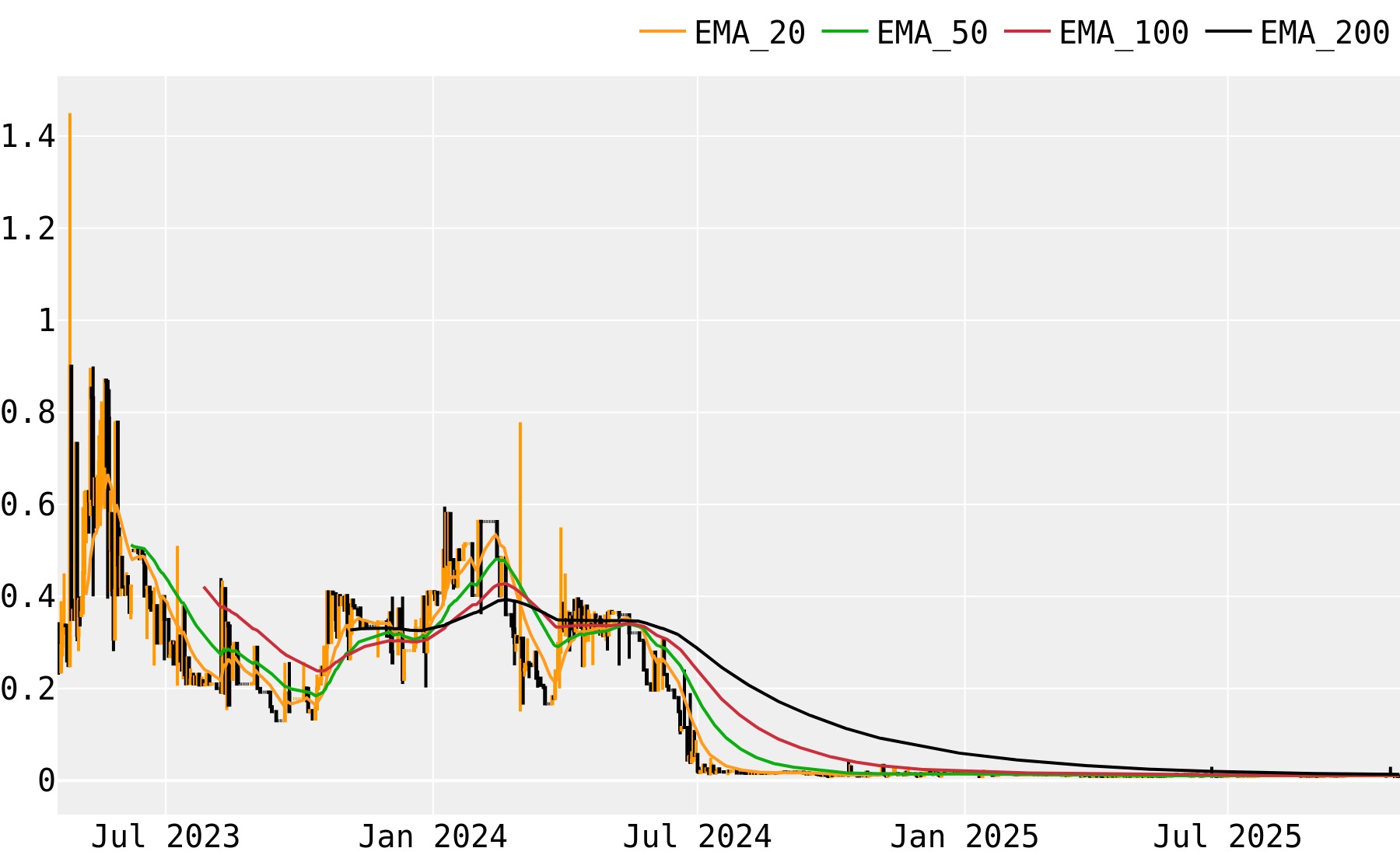 DKEY Bank DKEY Exponential moving averages