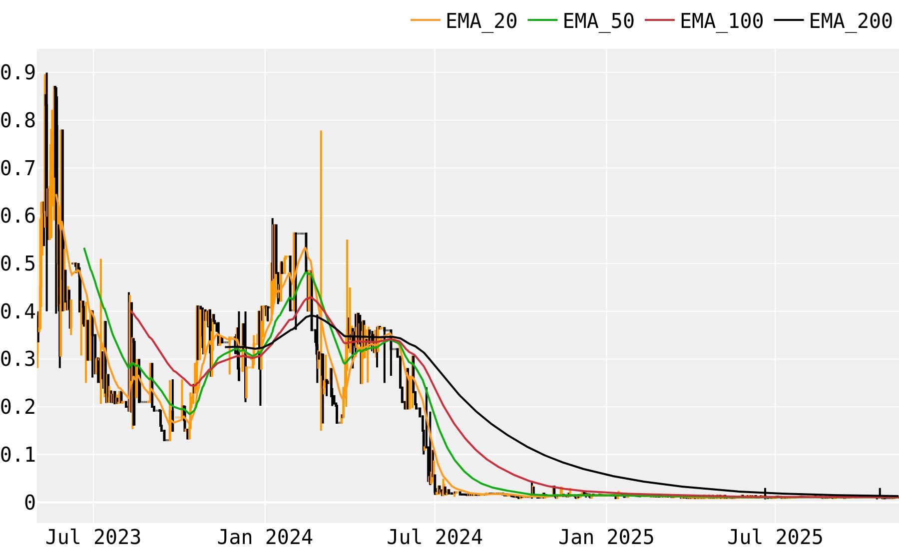 DKEY Bank DKEY Exponential moving averages