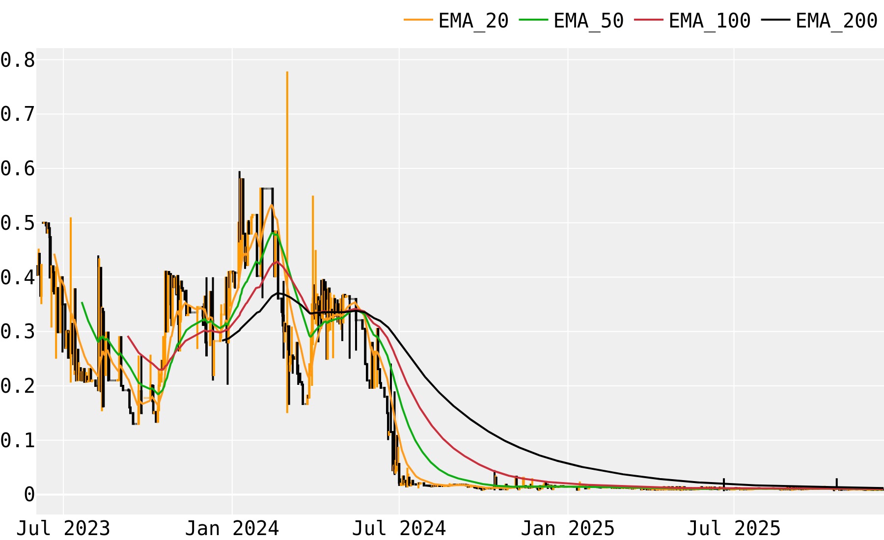 DKEY Bank DKEY Exponential moving averages