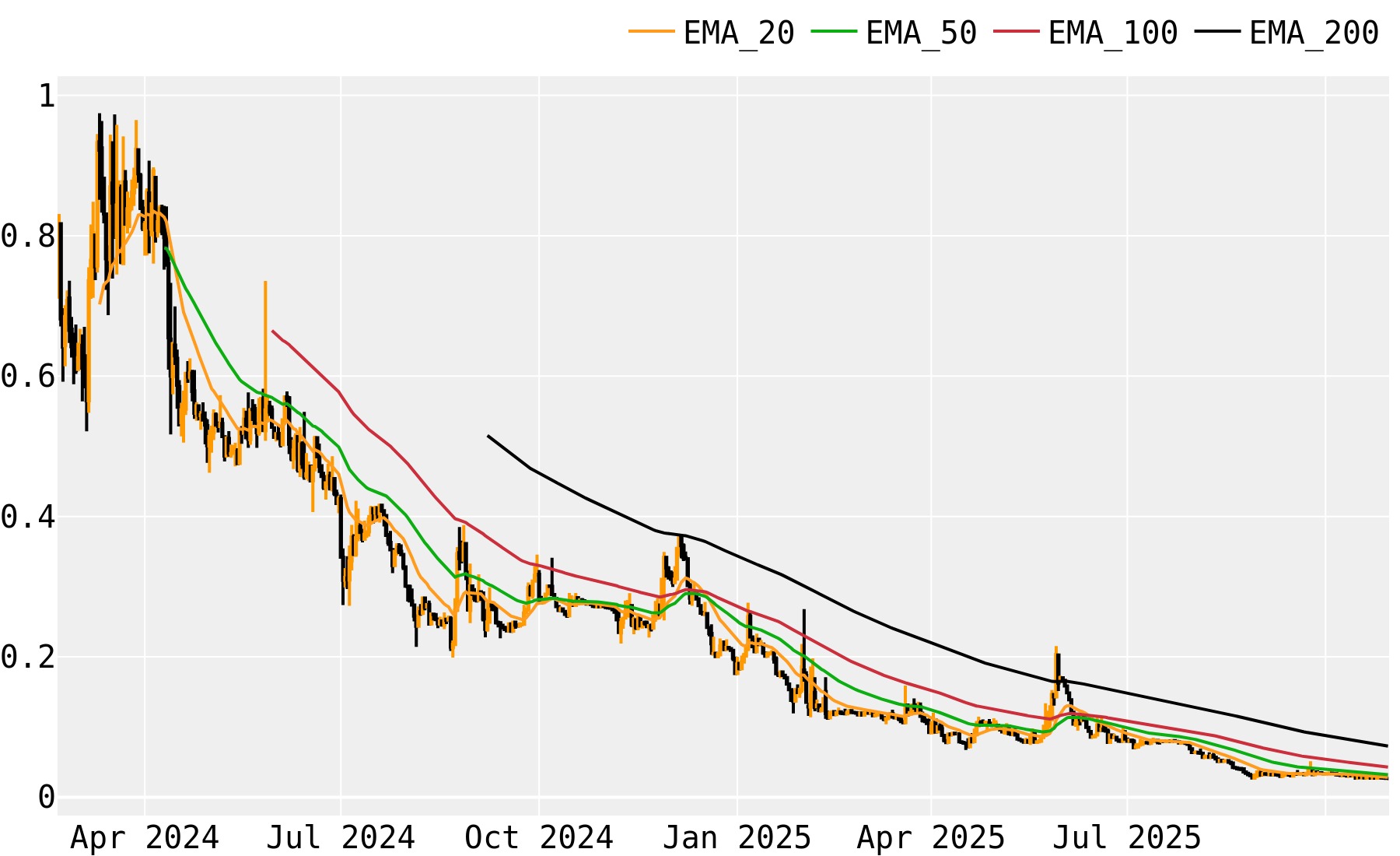 DMAIL Network Üstel Hareketli Ortalamaları