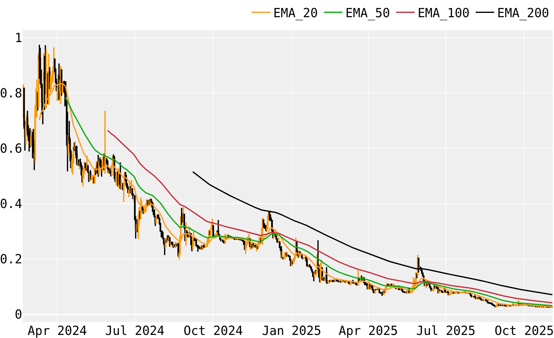 DMAIL Network DMAIL Exponential moving averages