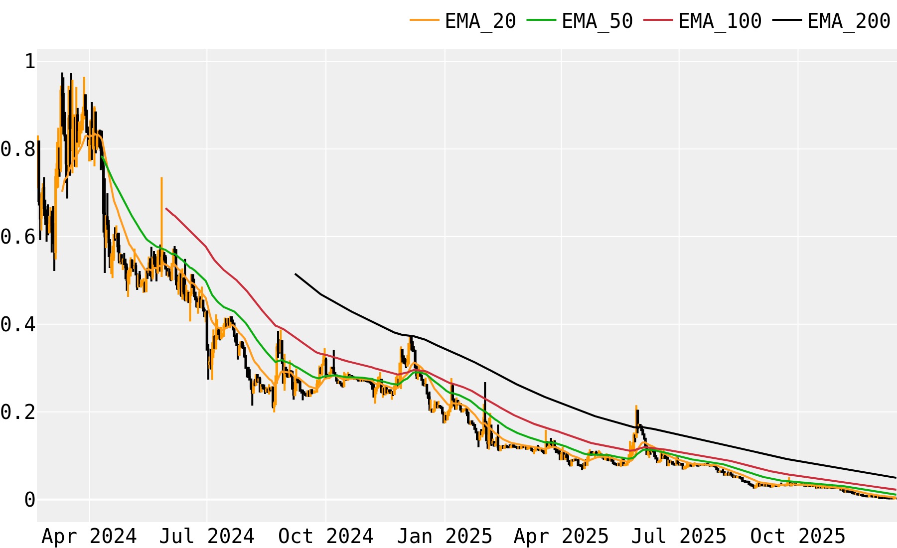Medias móviles exponenciales de DMAIL Network