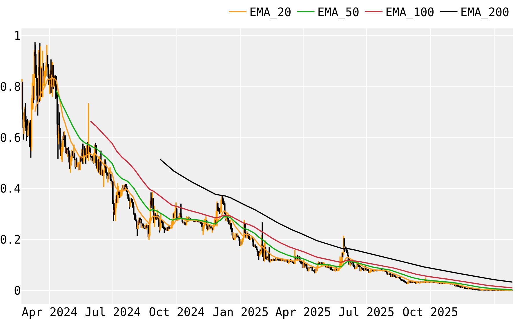 DMAIL Network Üstel Hareketli Ortalamaları