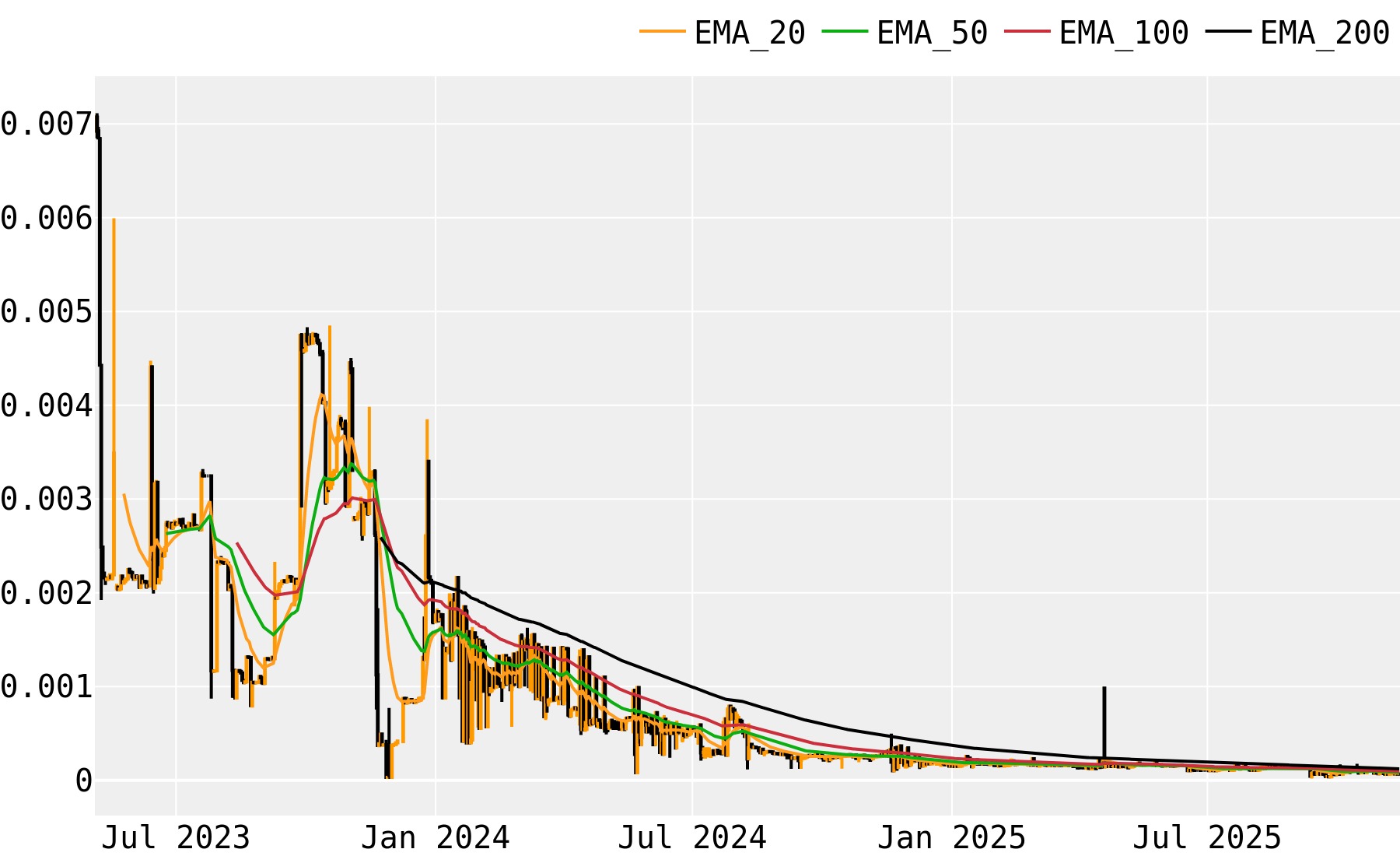DMarket DMT Exponential moving averages