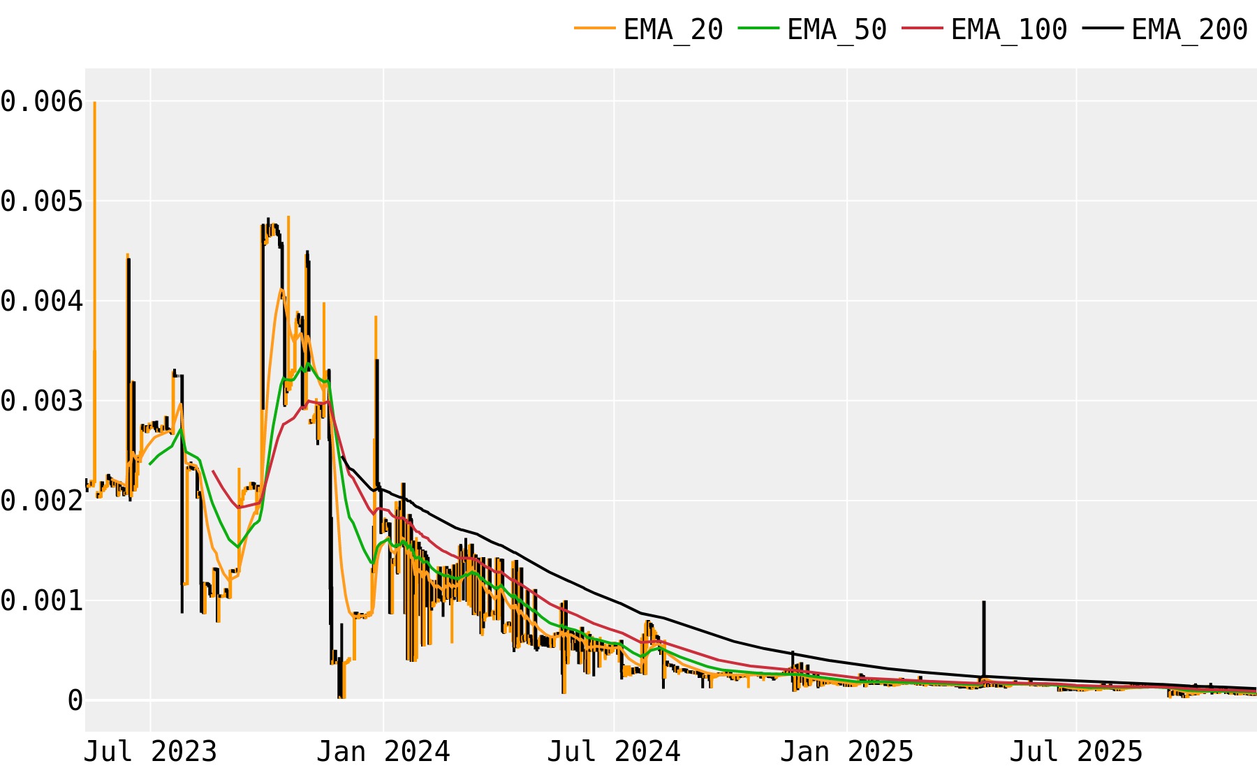 DMarket DMT Exponential moving averages