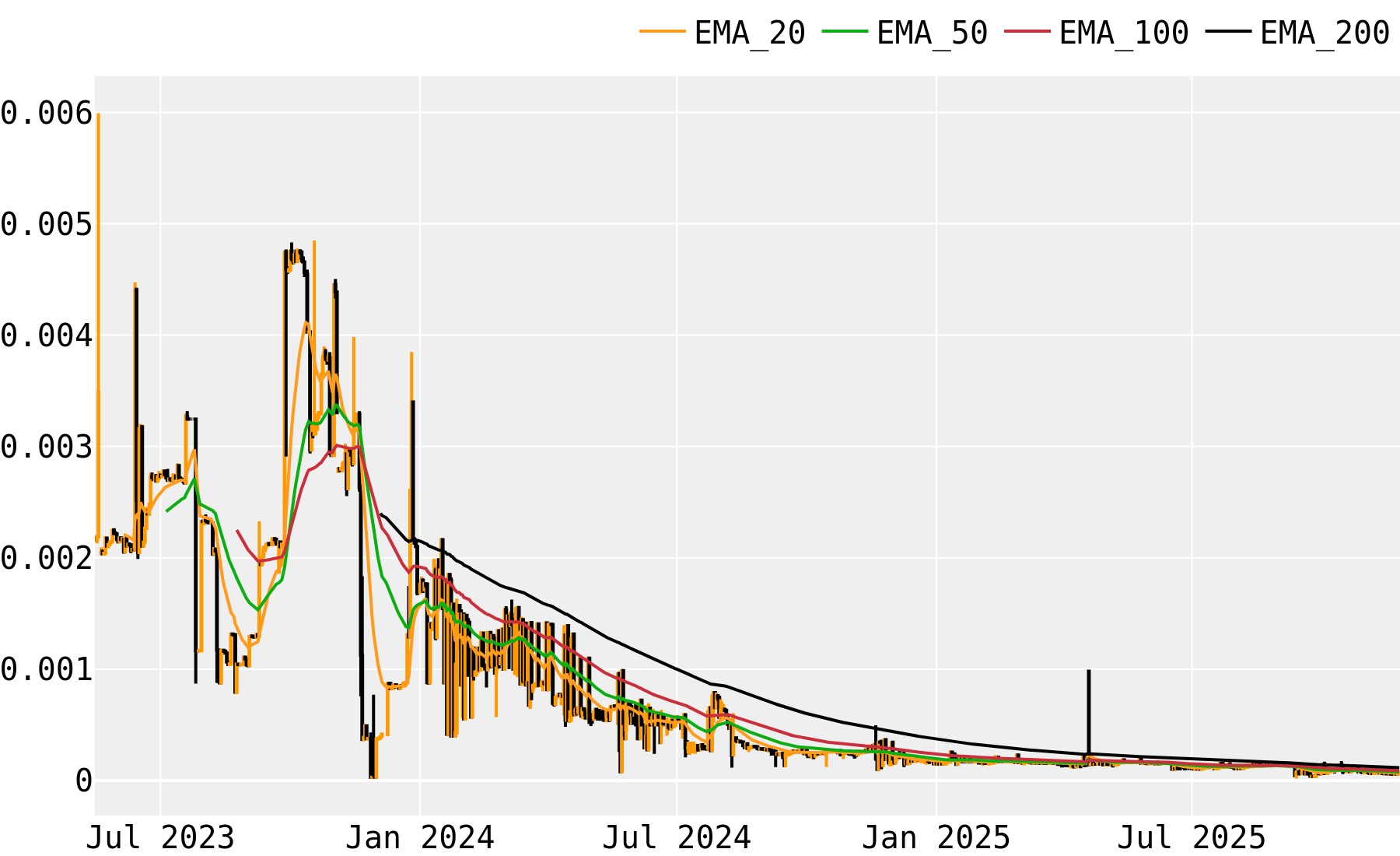 DMarket DMT Exponential moving averages