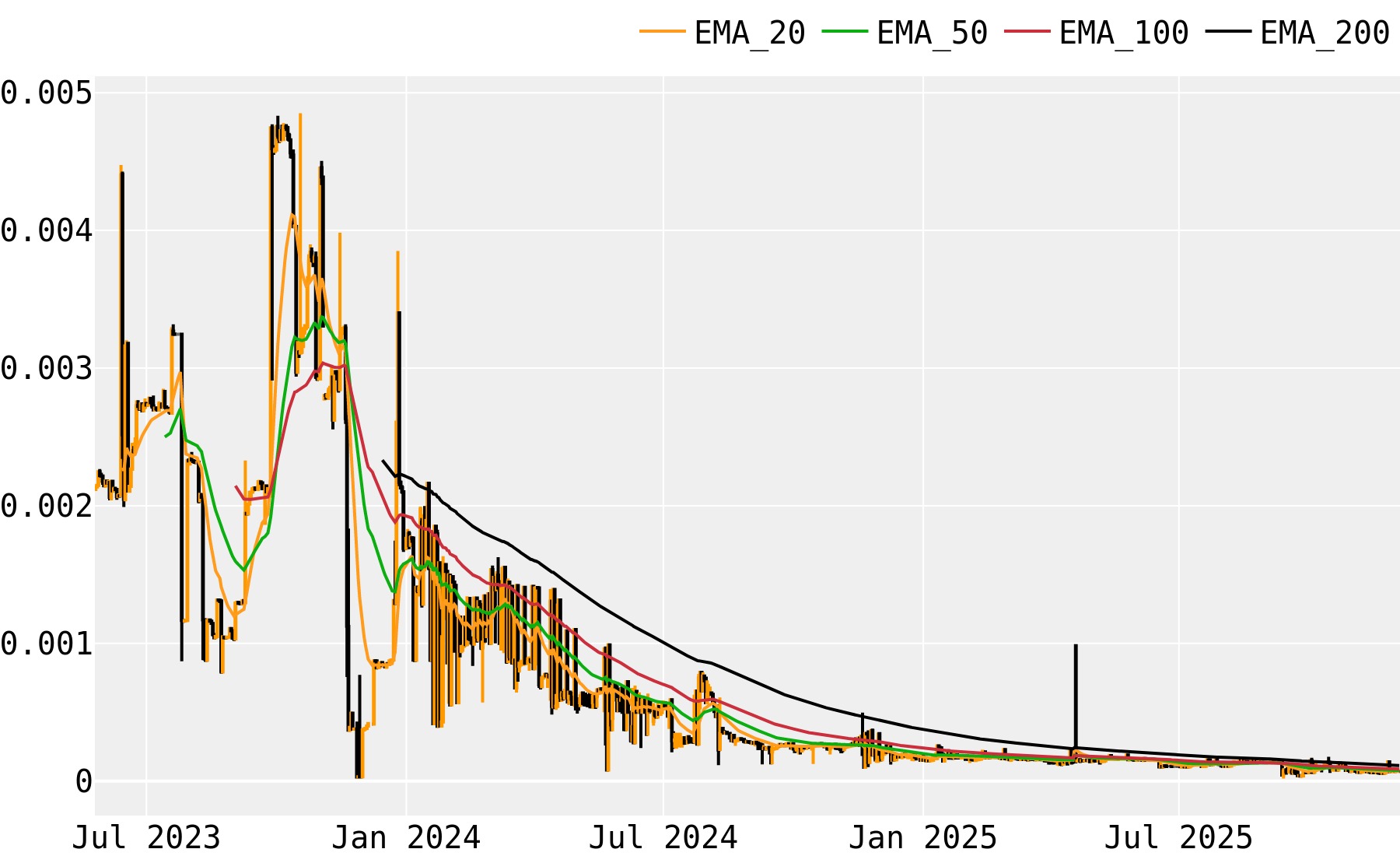 DMarket DMT Exponential moving averages