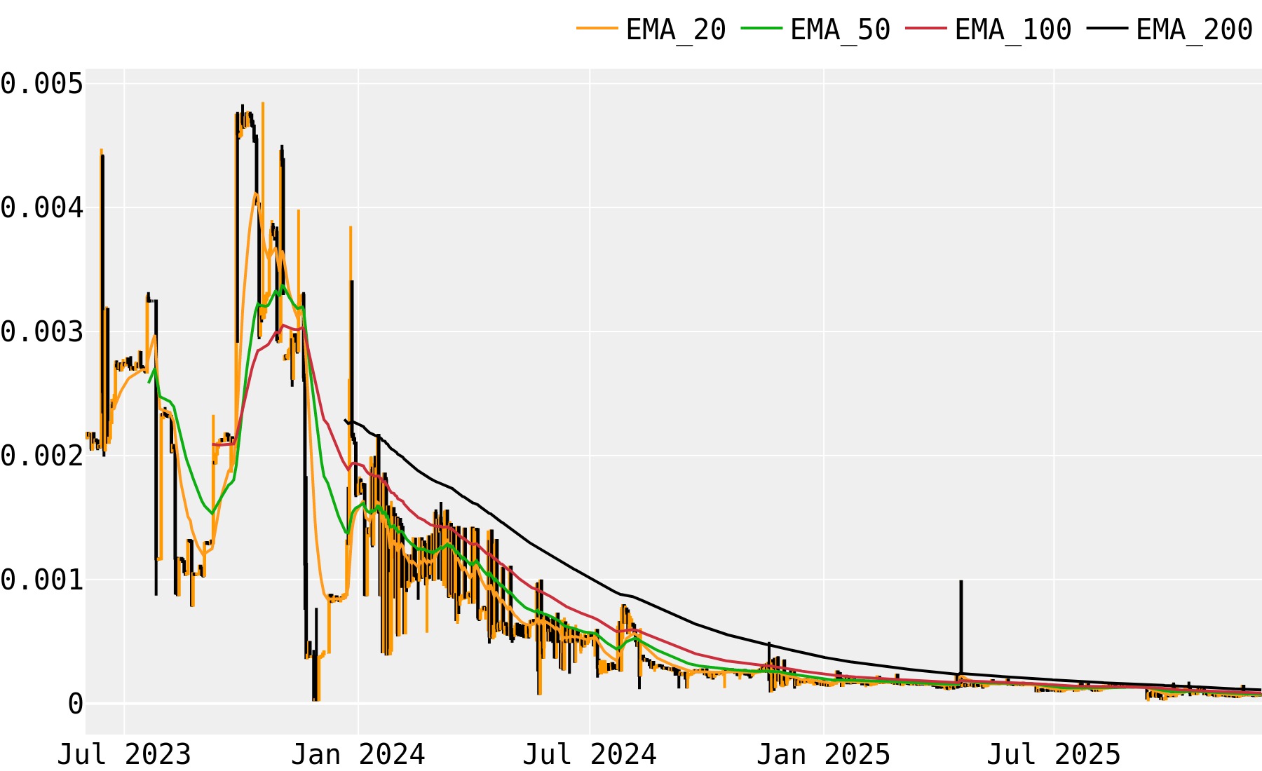 DMarket DMT Exponential moving averages