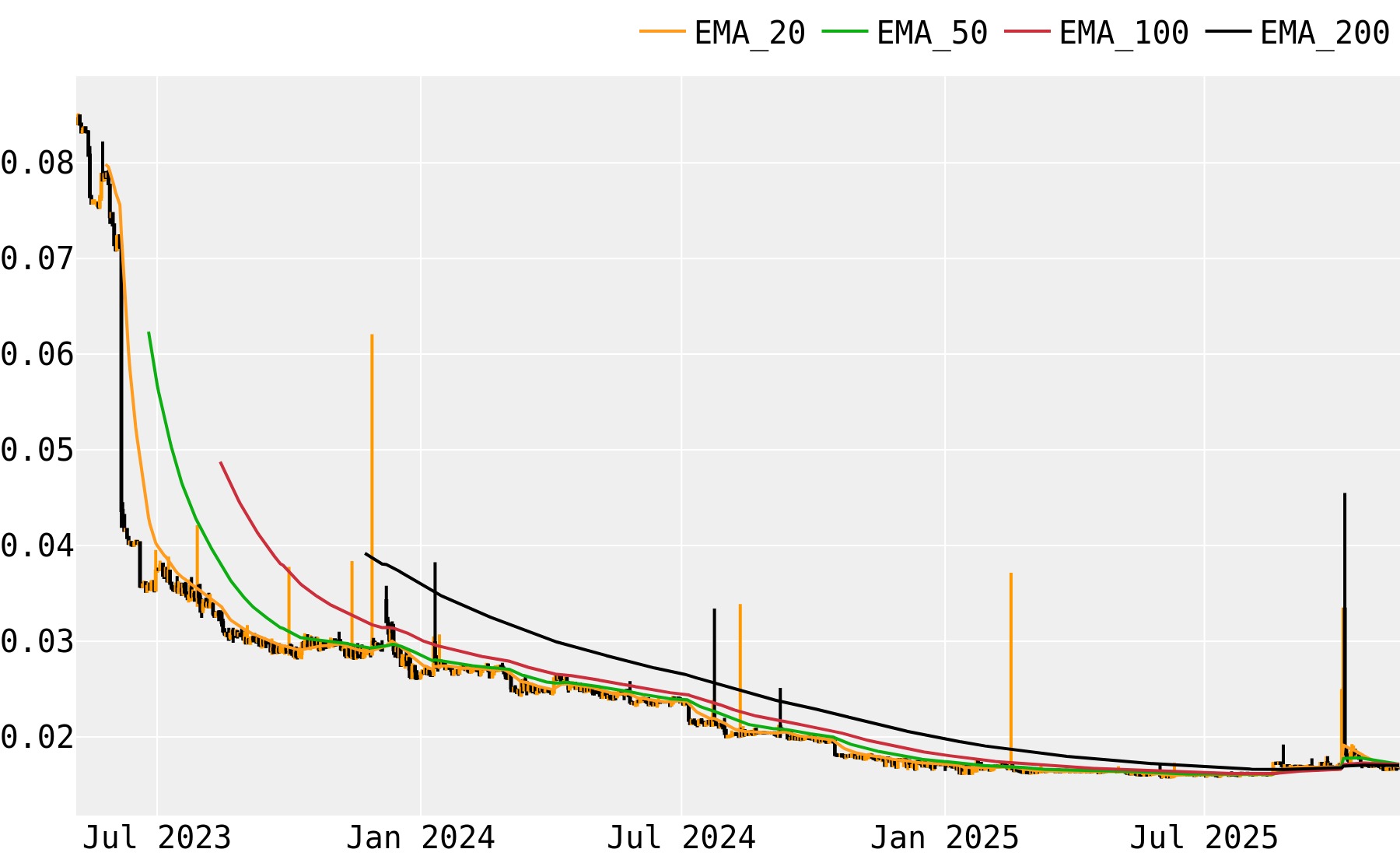 DNAxCAT Token DXCT Exponential moving averages