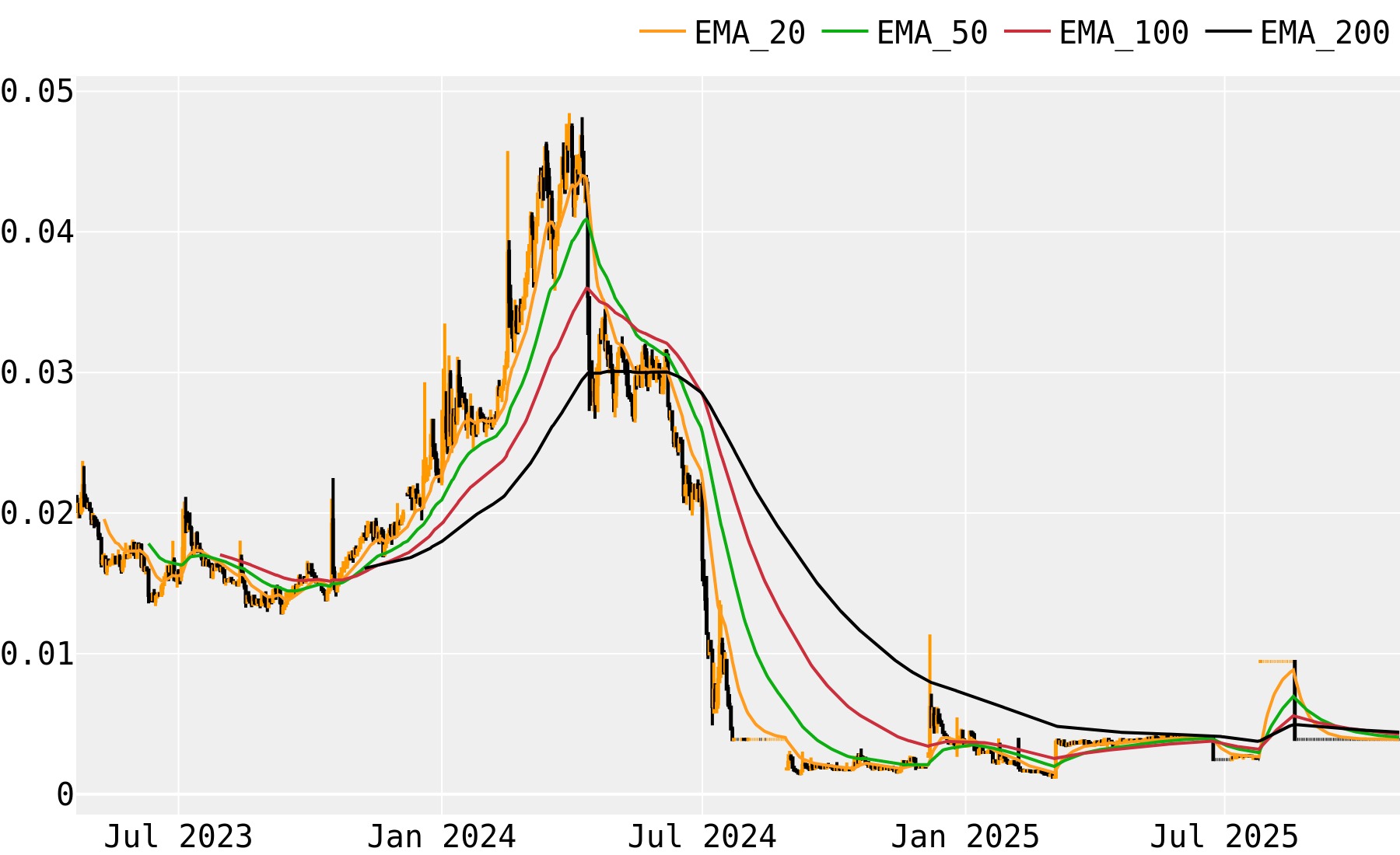 Dock Exponentiell gleitende Durchschnitte