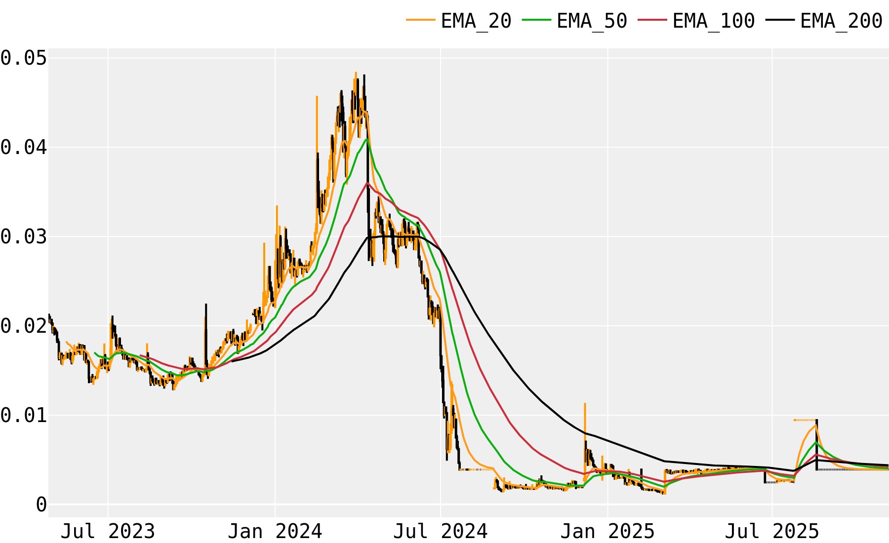 Dock DOCK Exponential moving averages