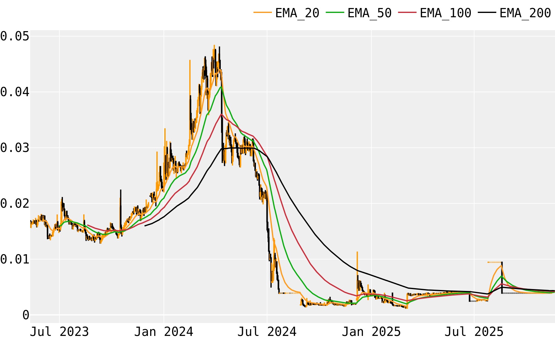 Dock DOCK Exponential moving averages