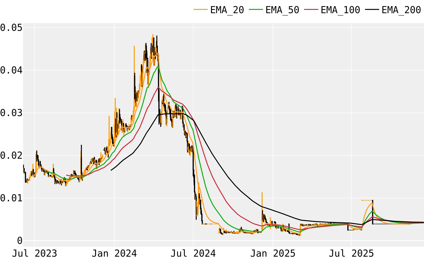 Medias móviles exponenciales de Dock