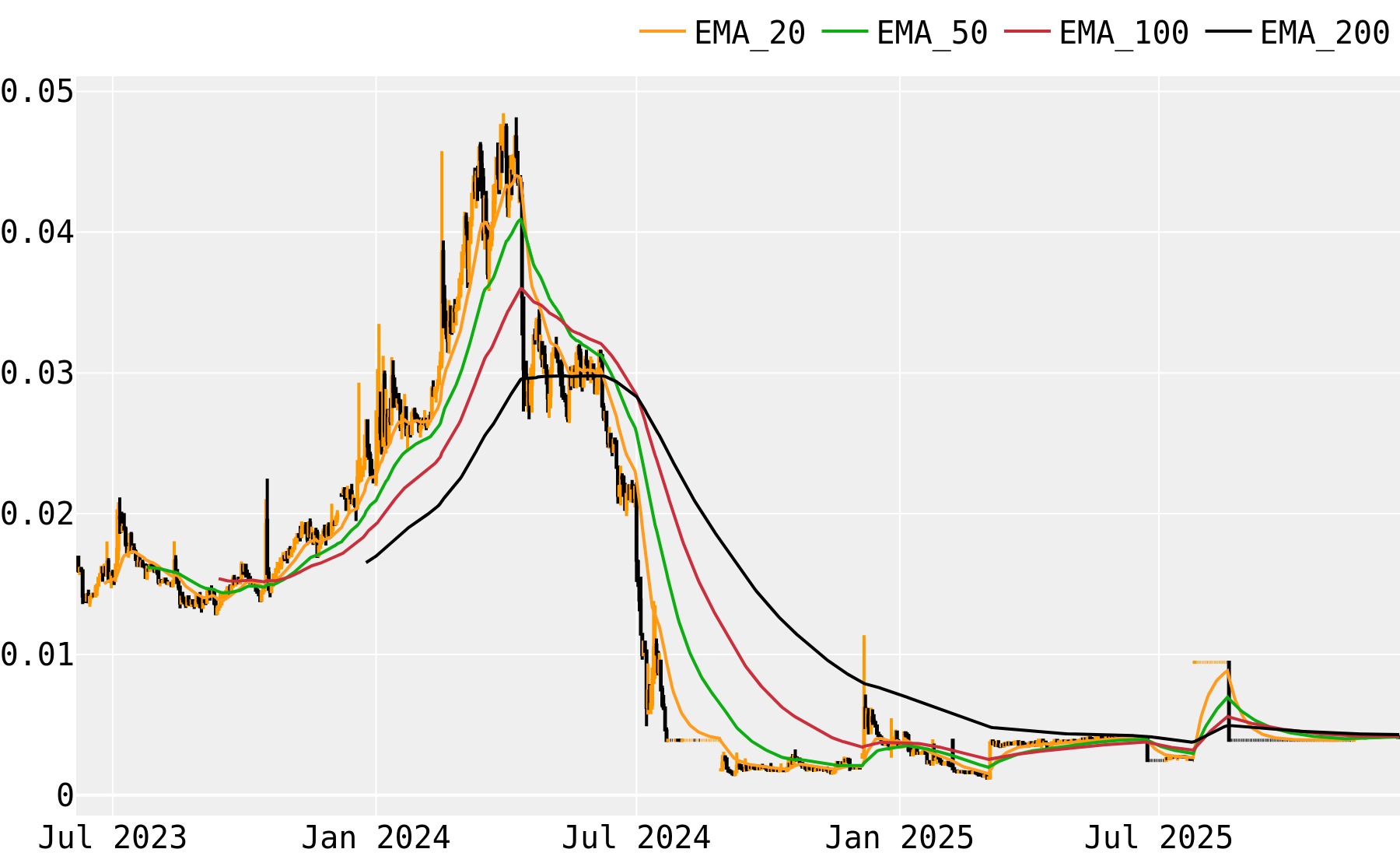 Medias móviles exponenciales de Dock