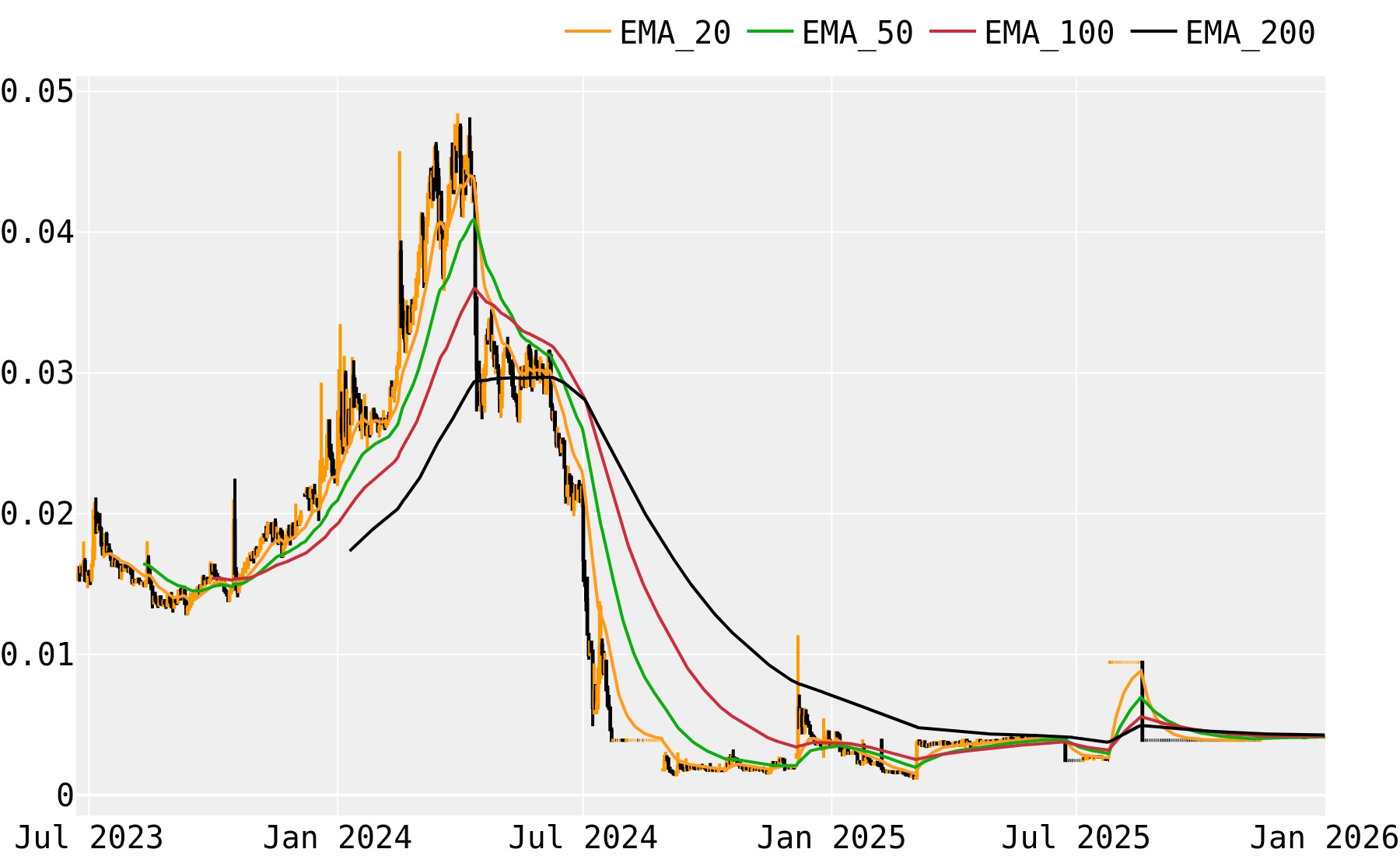 Dock Üstel Hareketli Ortalamaları