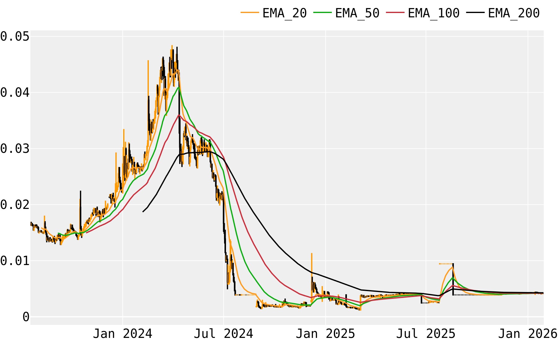 Dock DOCK Экспоненциальные скользящие средние