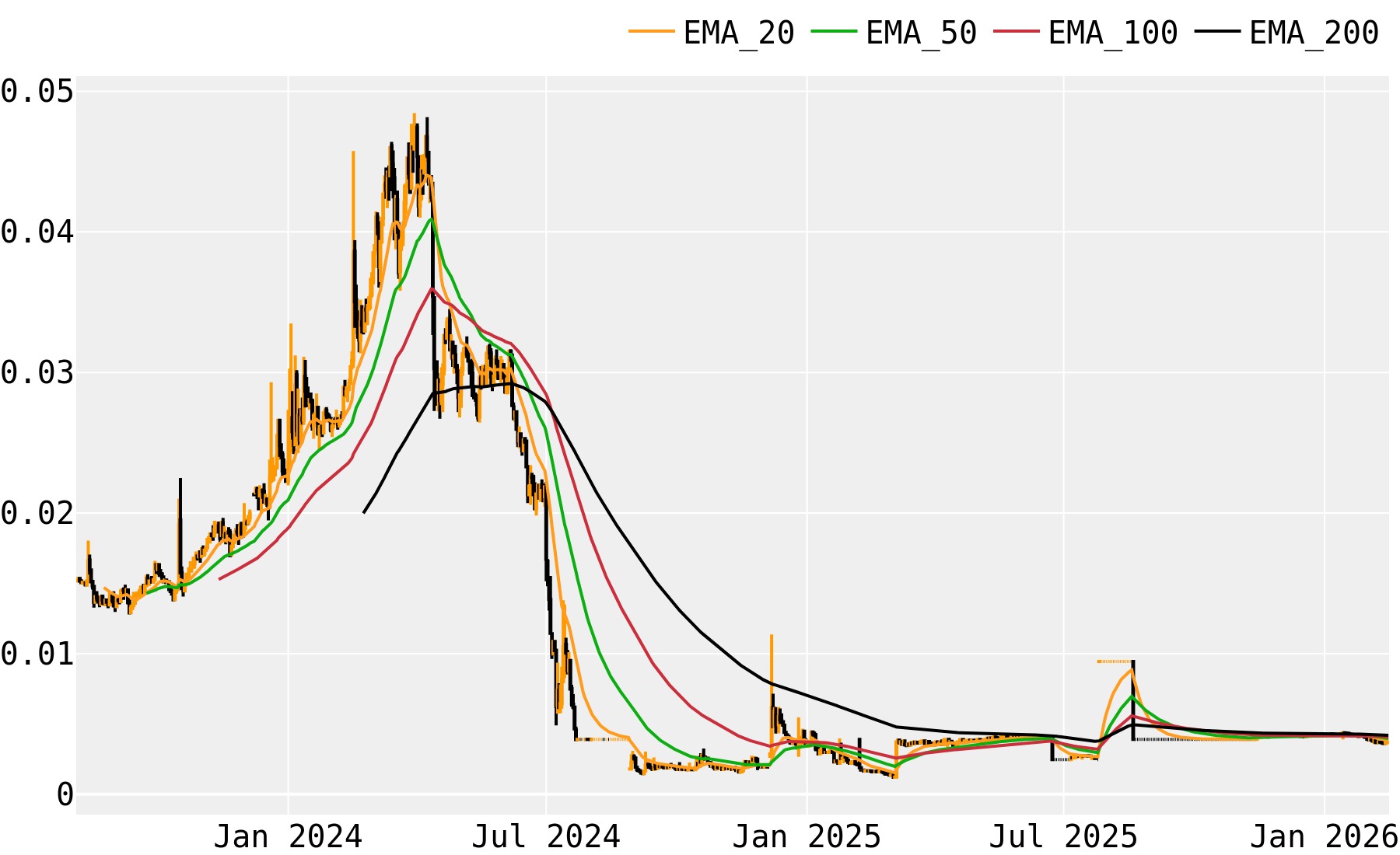 Dock Üstel Hareketli Ortalamaları
