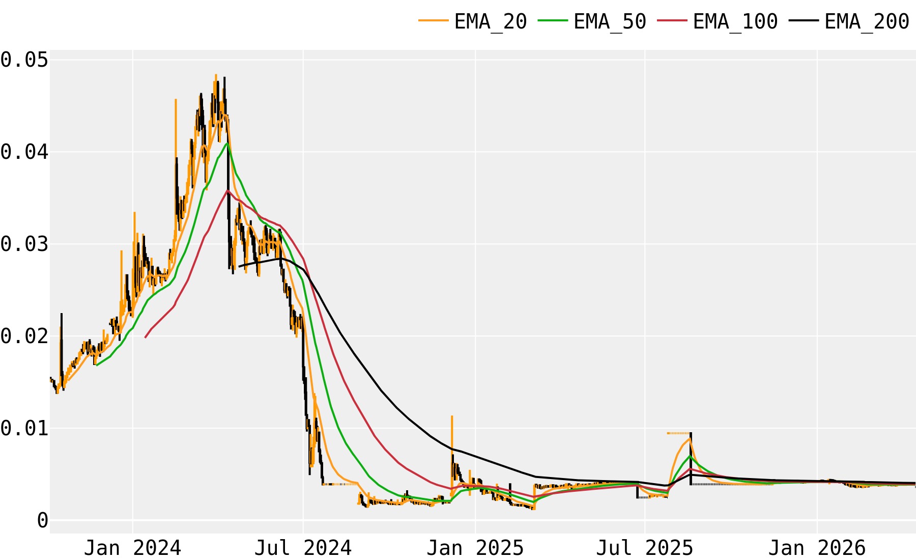 Dock DOCK Экспоненциальные скользящие средние